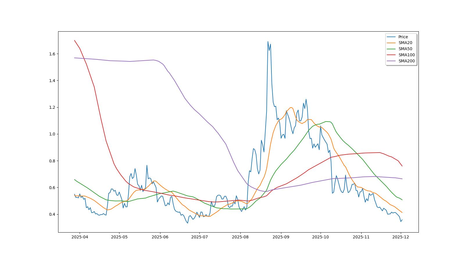 CryoDAO Simple Moving Averages