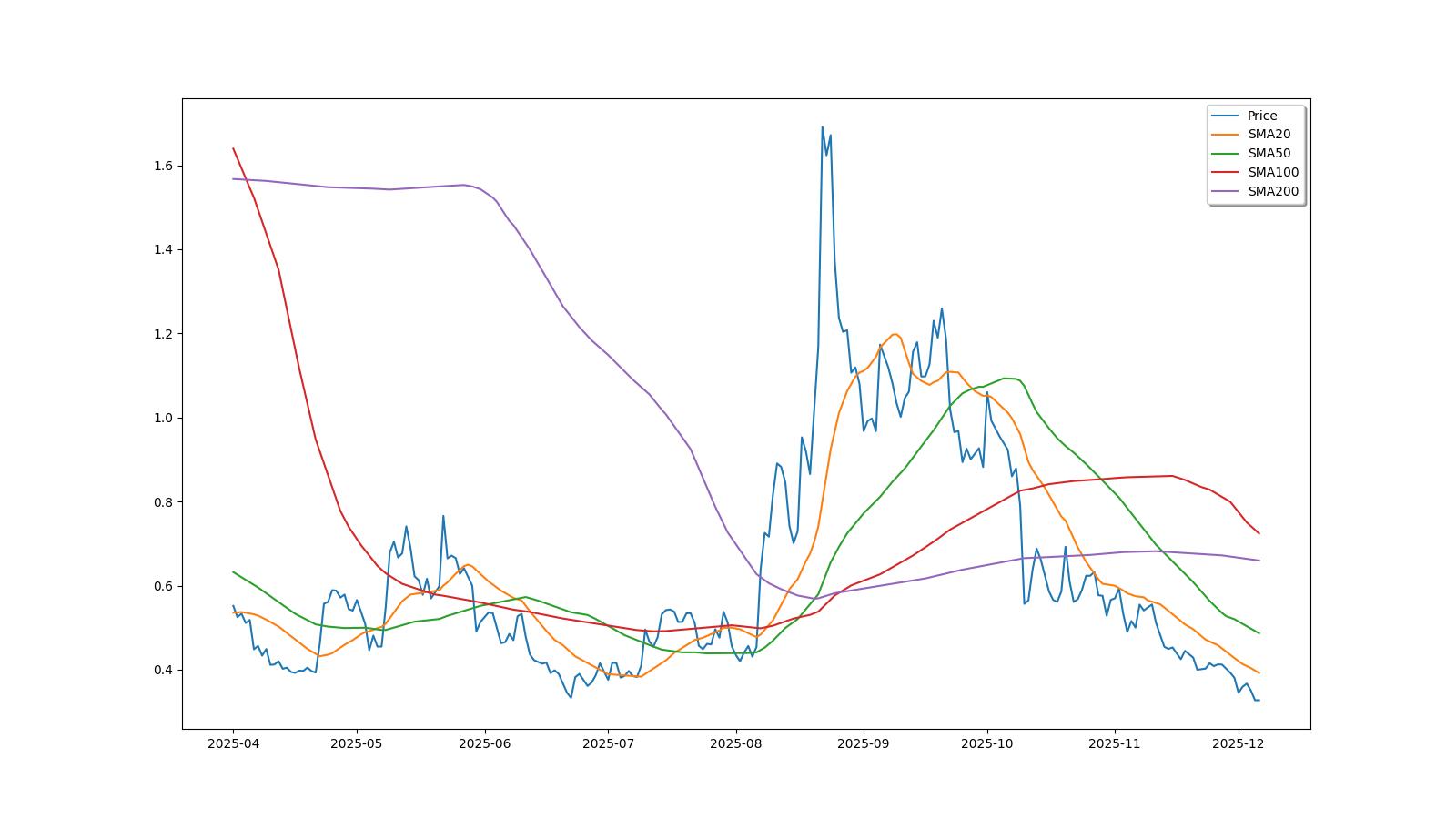 CryoDAO Simple Moving Averages