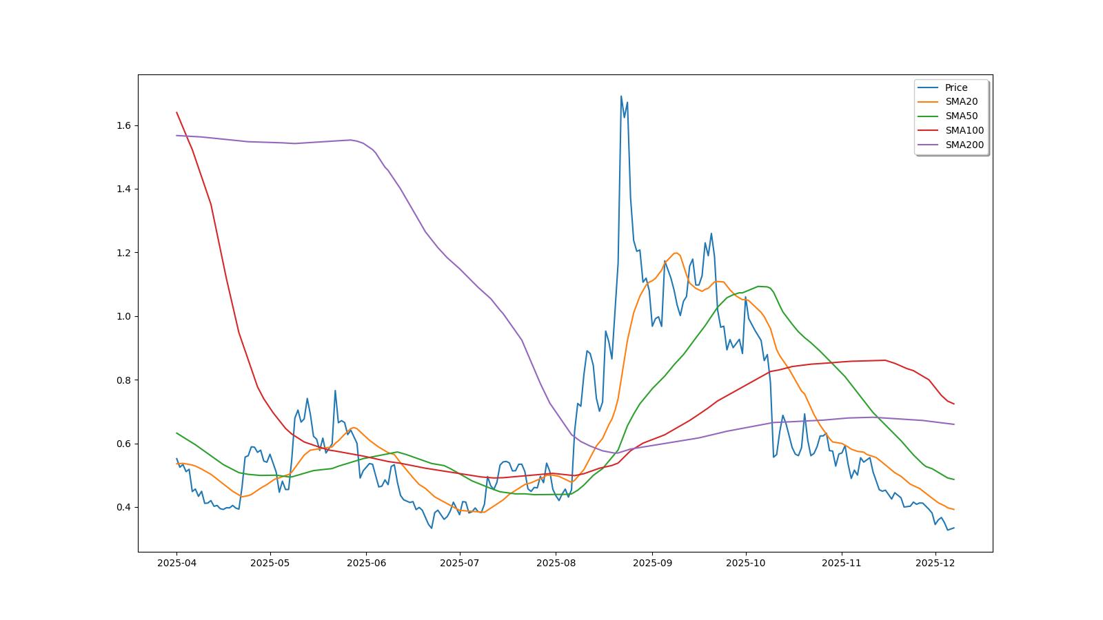 CryoDAO Simple Moving Averages