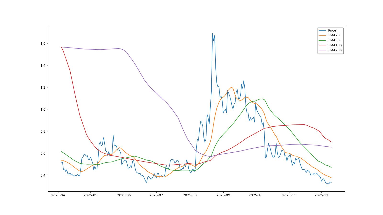 CryoDAO Simple Moving Averages