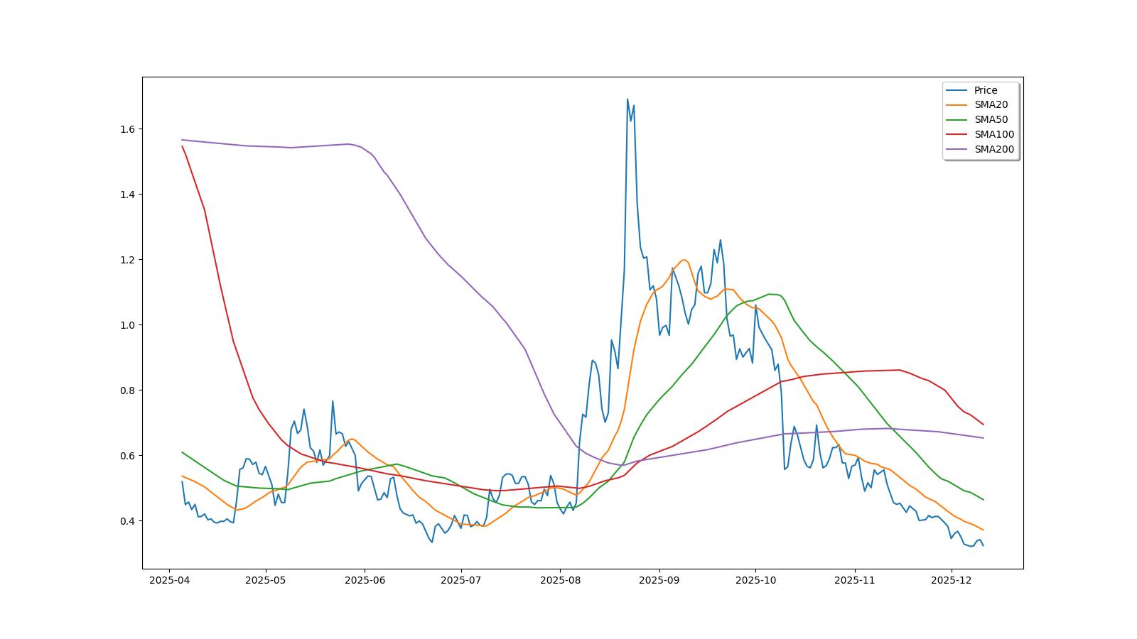 CryoDAO Simple Moving Averages