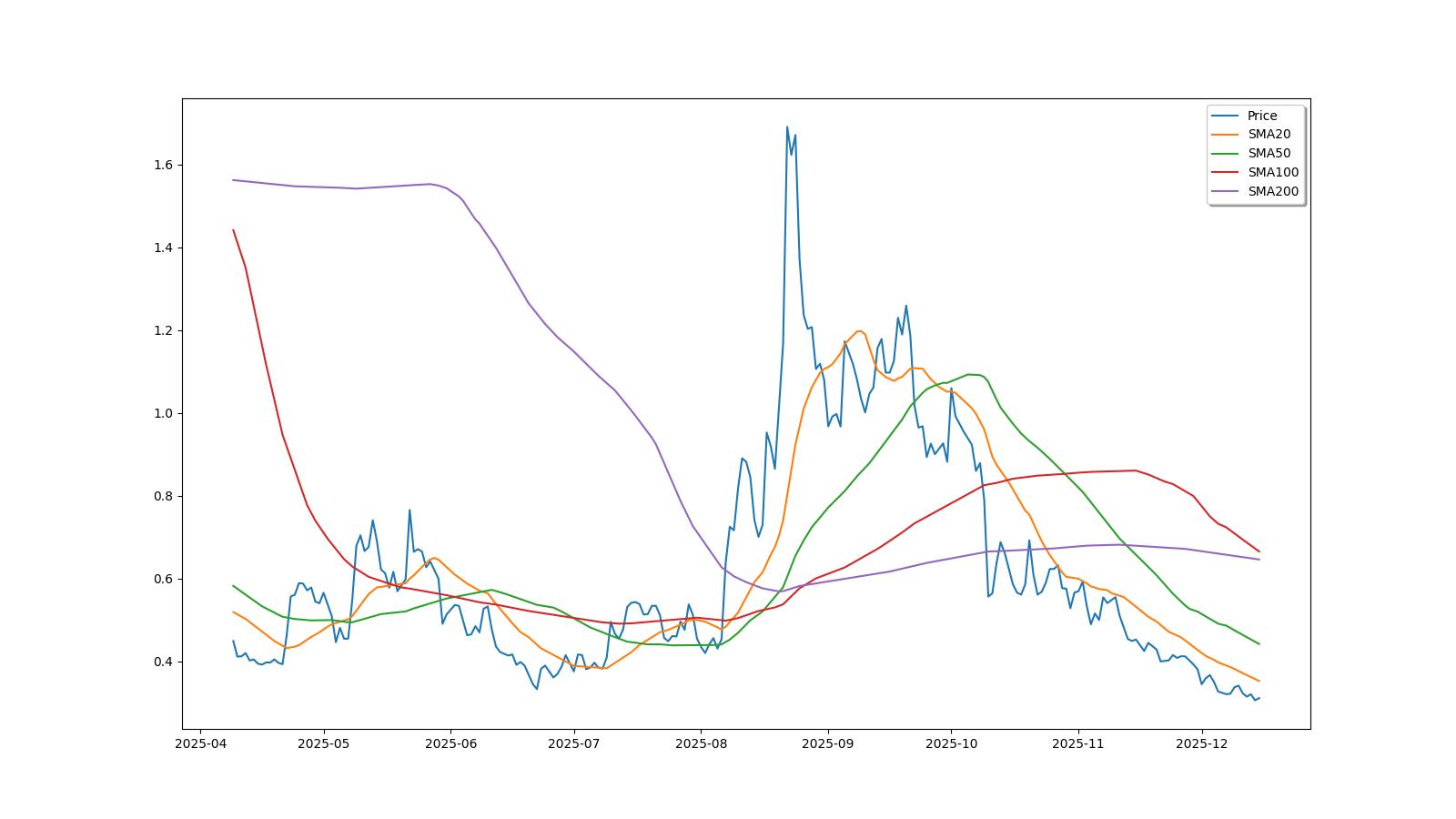 CryoDAO Simple Moving Averages