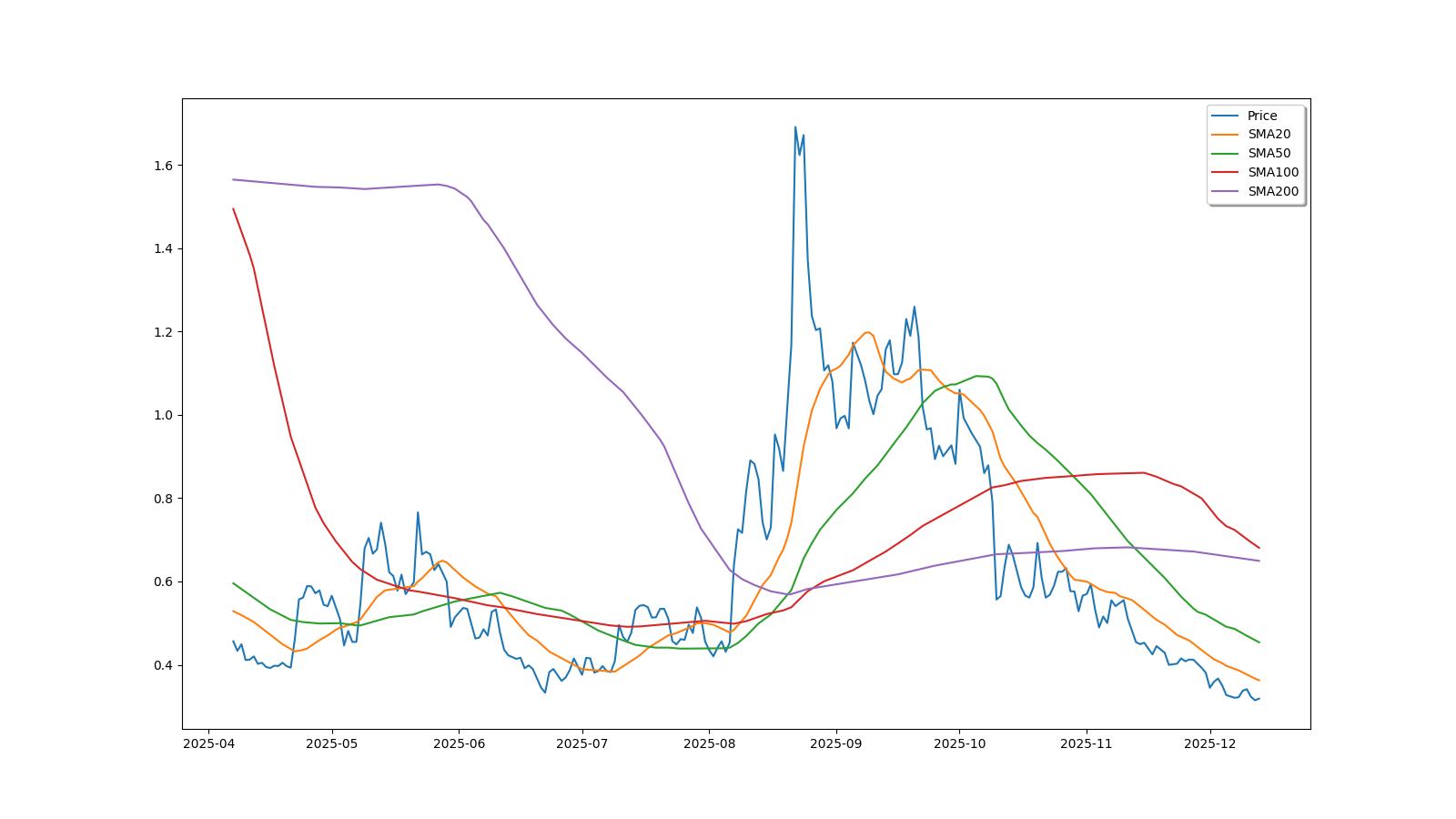 CryoDAO Simple Moving Averages