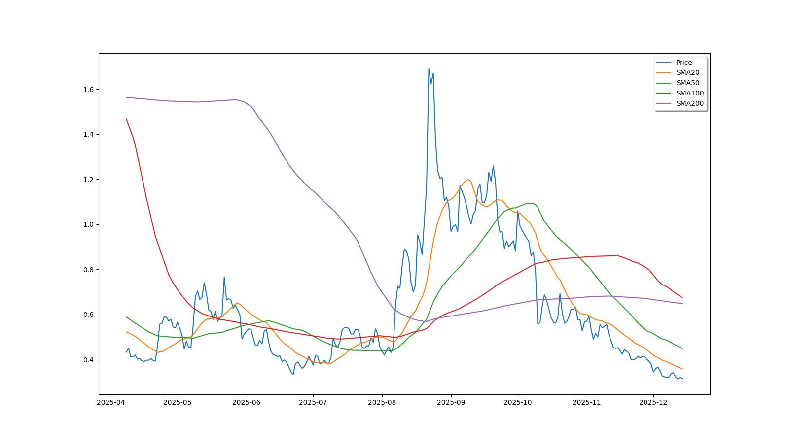 CryoDAO Simple Moving Averages