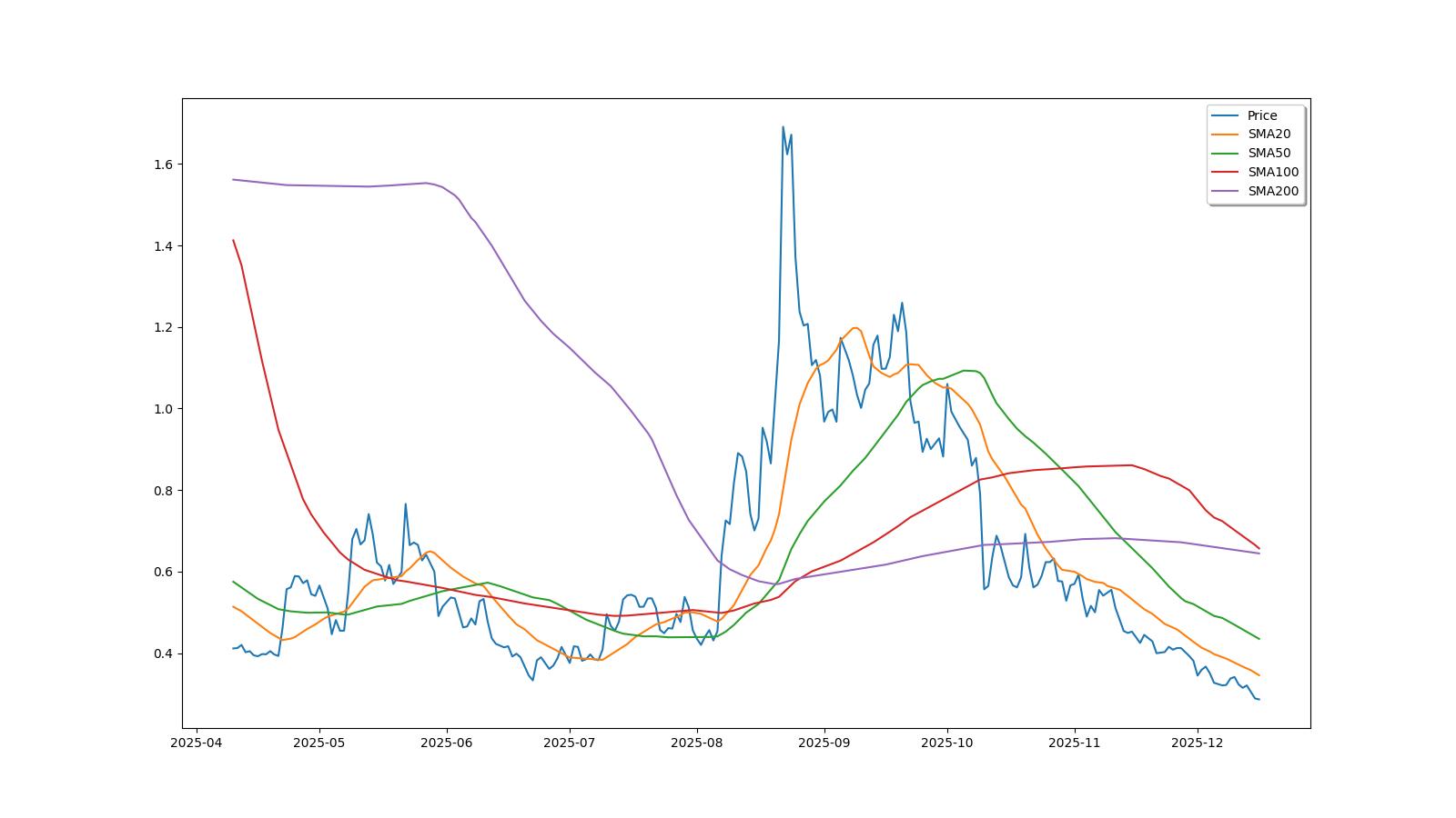 CryoDAO Simple Moving Averages