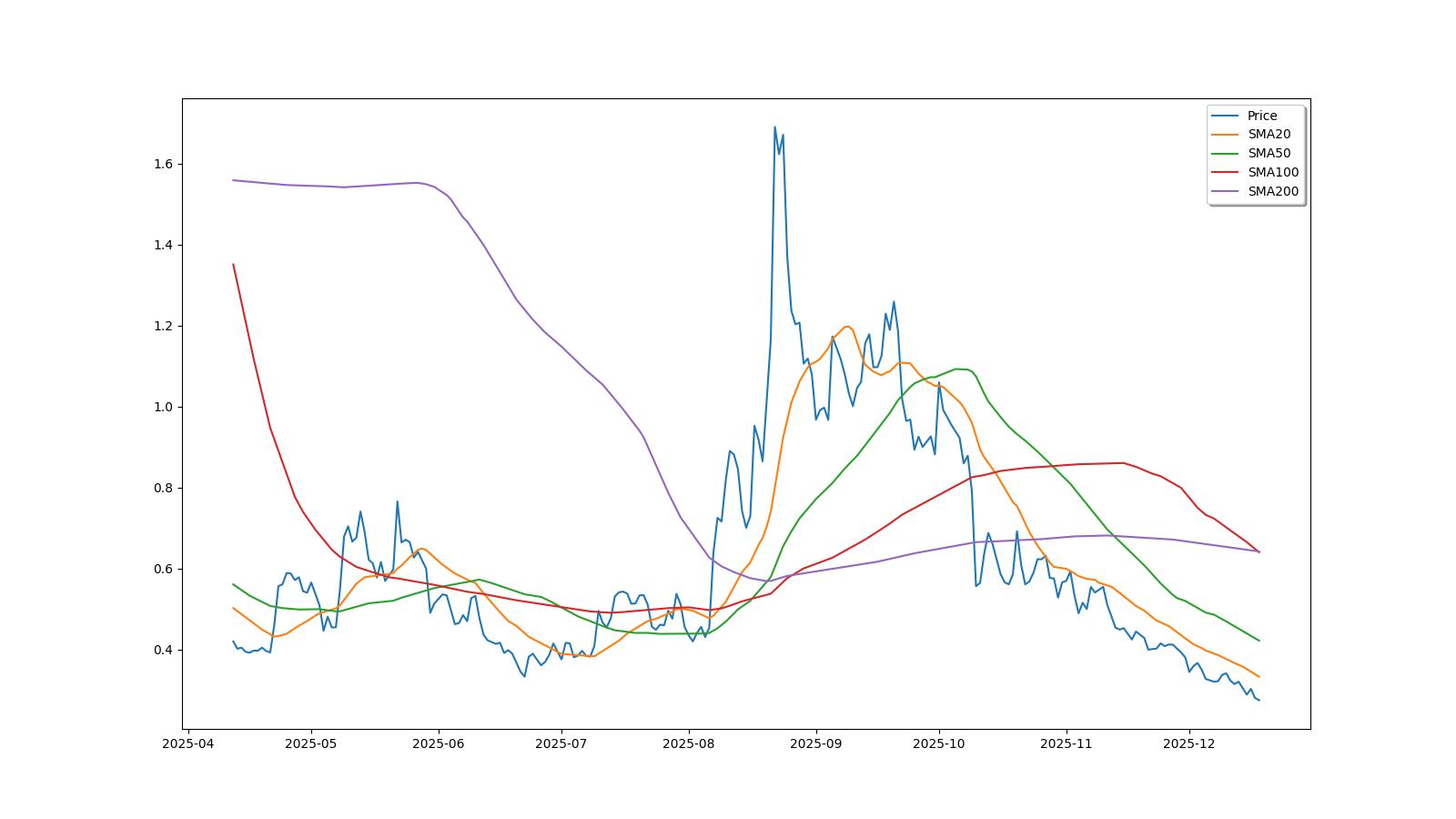 CryoDAO Simple Moving Averages