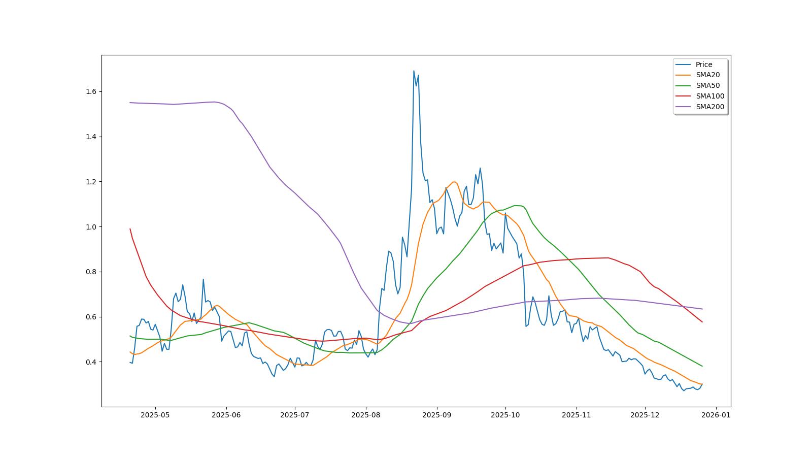 CryoDAO Simple Moving Averages