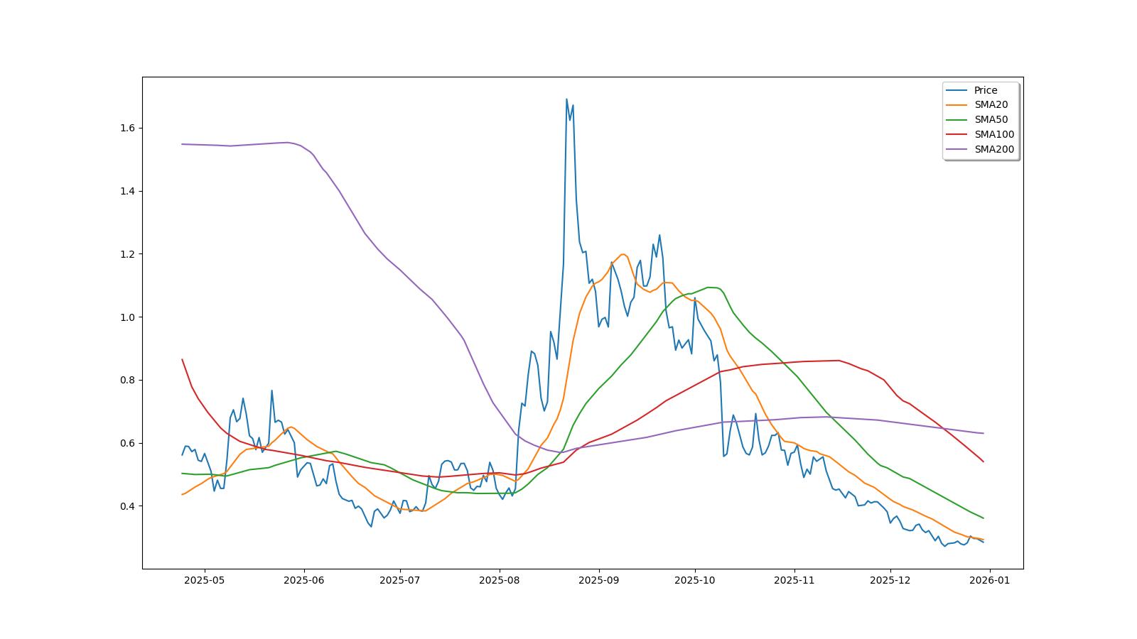 CryoDAO Simple Moving Averages