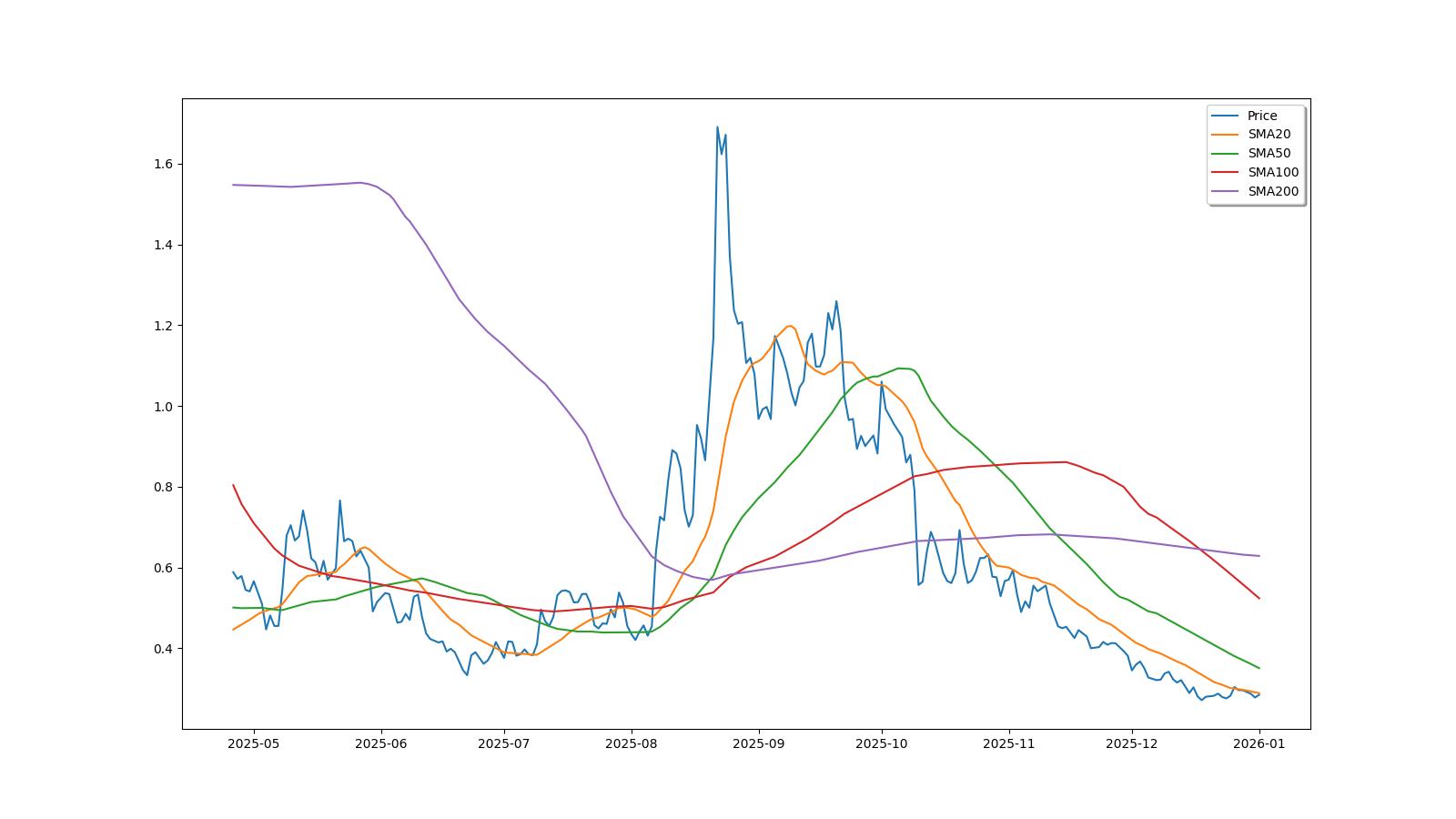 CryoDAO Simple Moving Averages