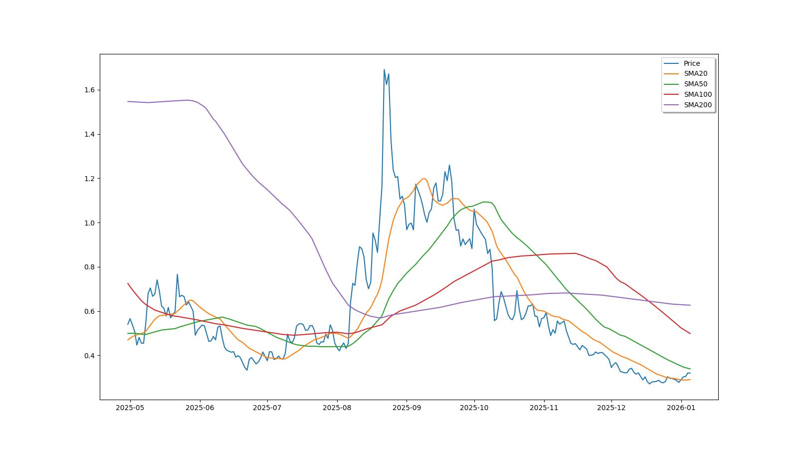 CryoDAO Simple Moving Averages
