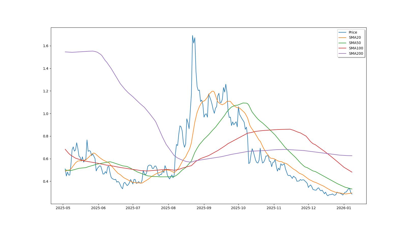 CryoDAO Simple Moving Averages