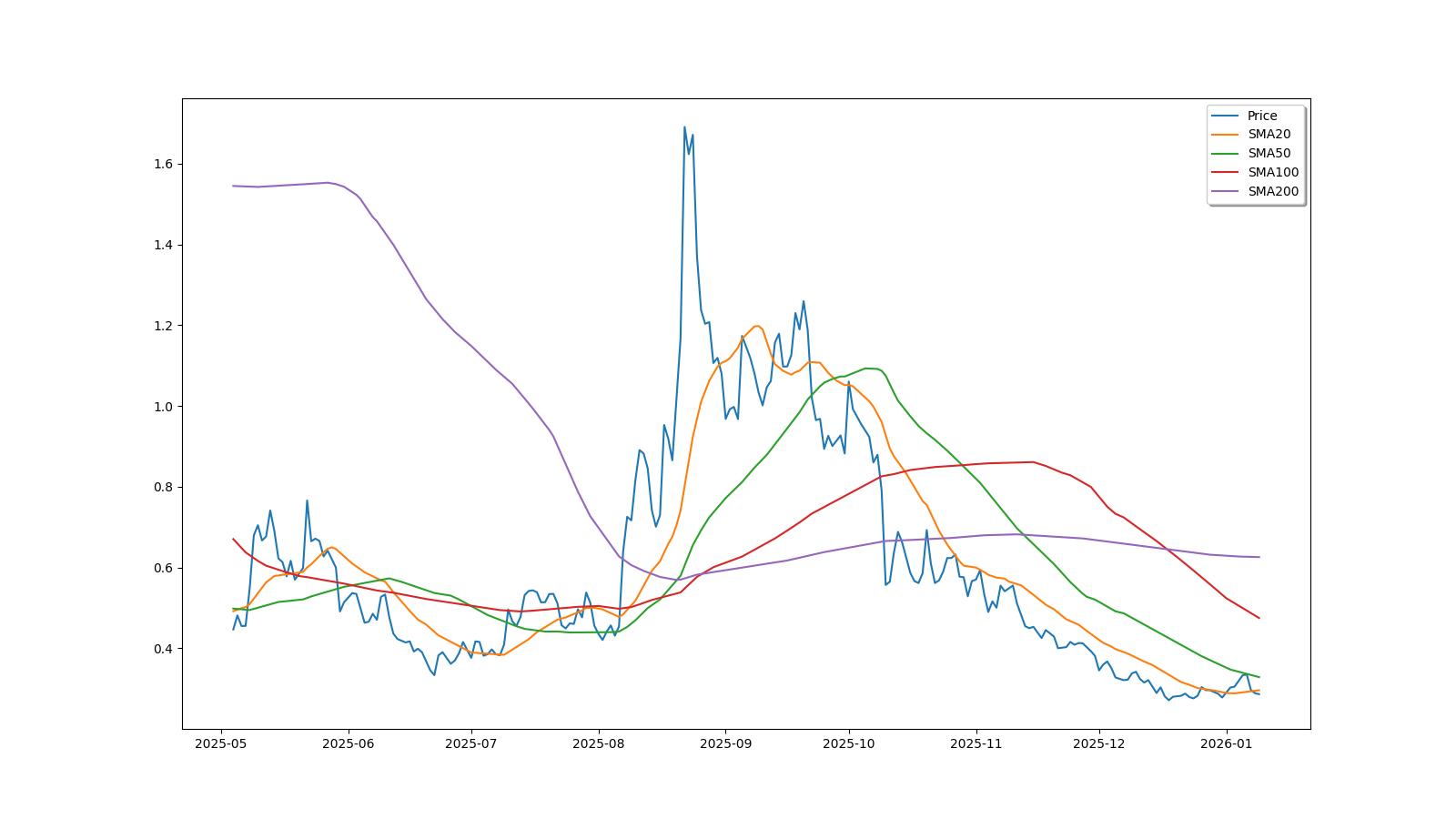 CryoDAO Simple Moving Averages