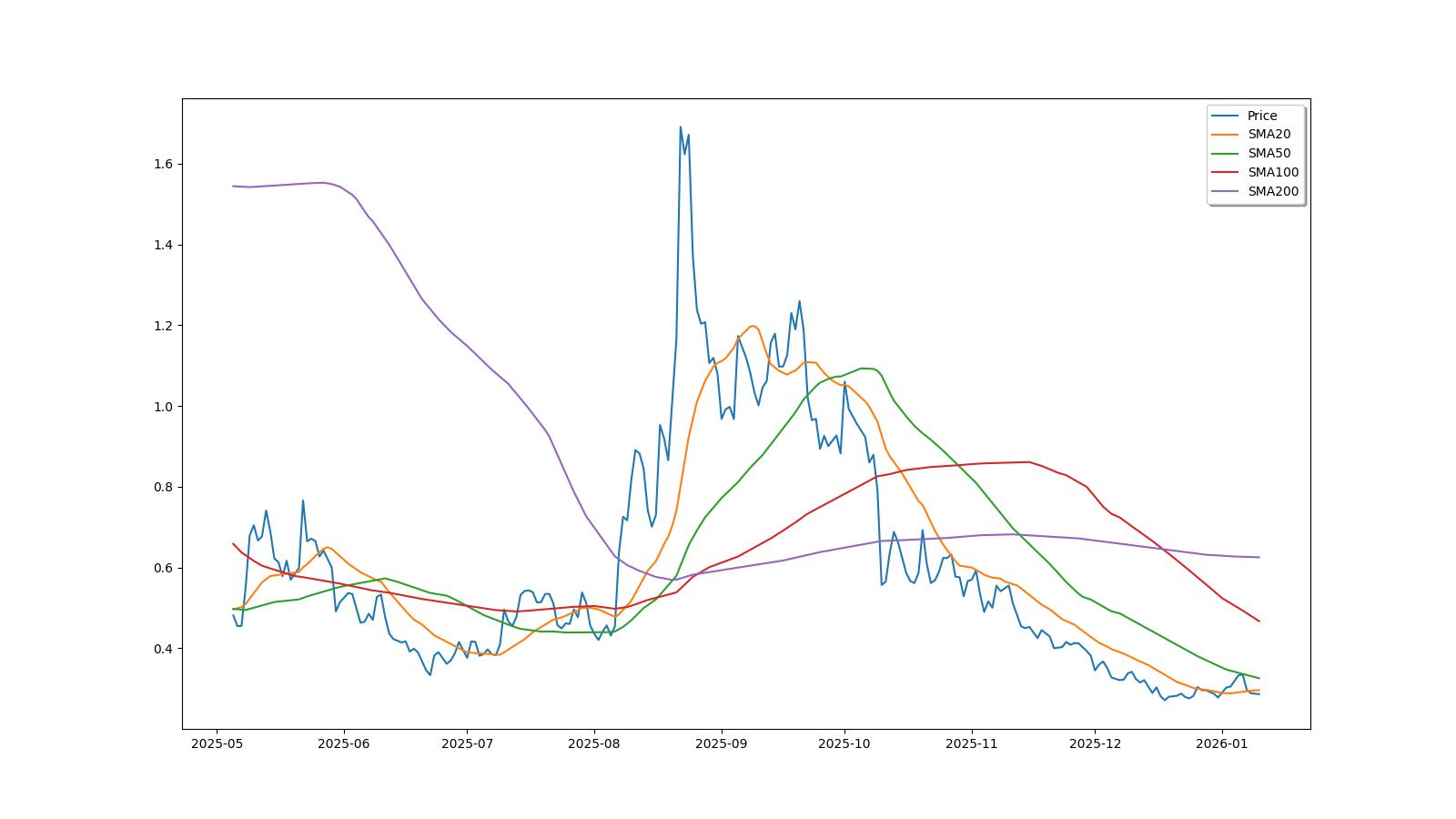 CryoDAO Simple Moving Averages