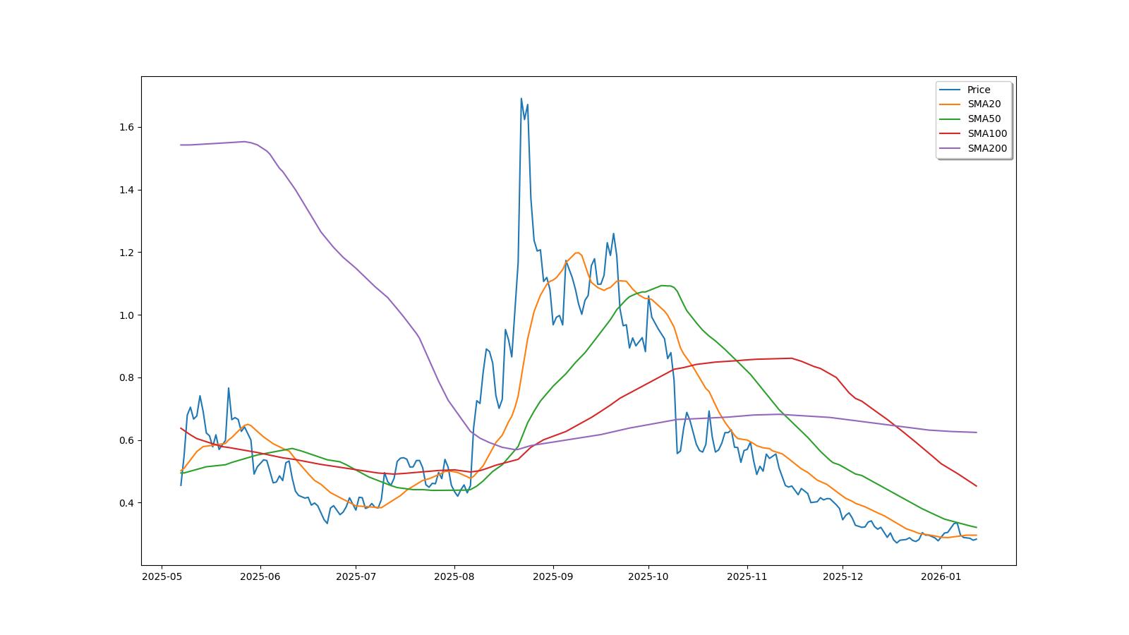 CryoDAO Simple Moving Averages