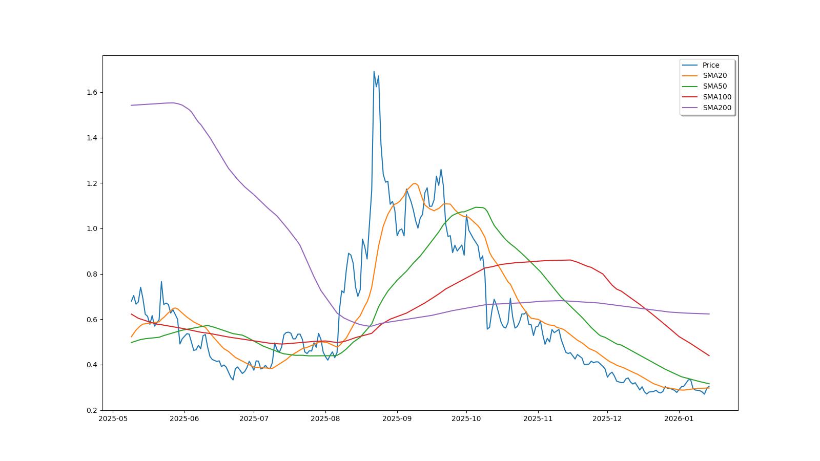CryoDAO Simple Moving Averages