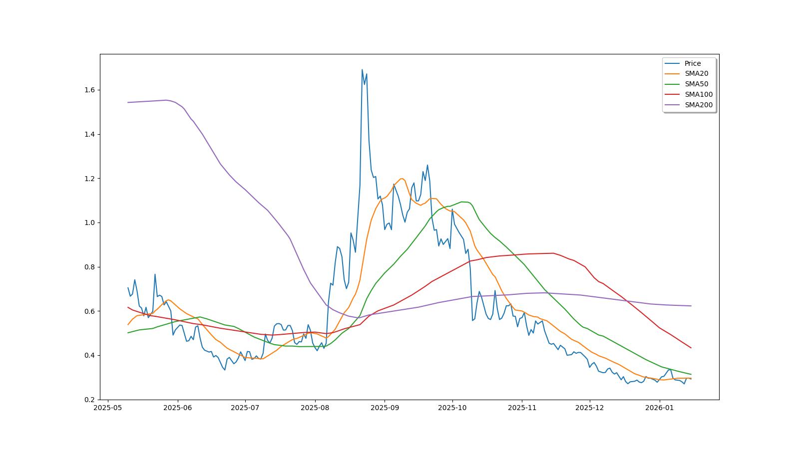 CryoDAO Simple Moving Averages