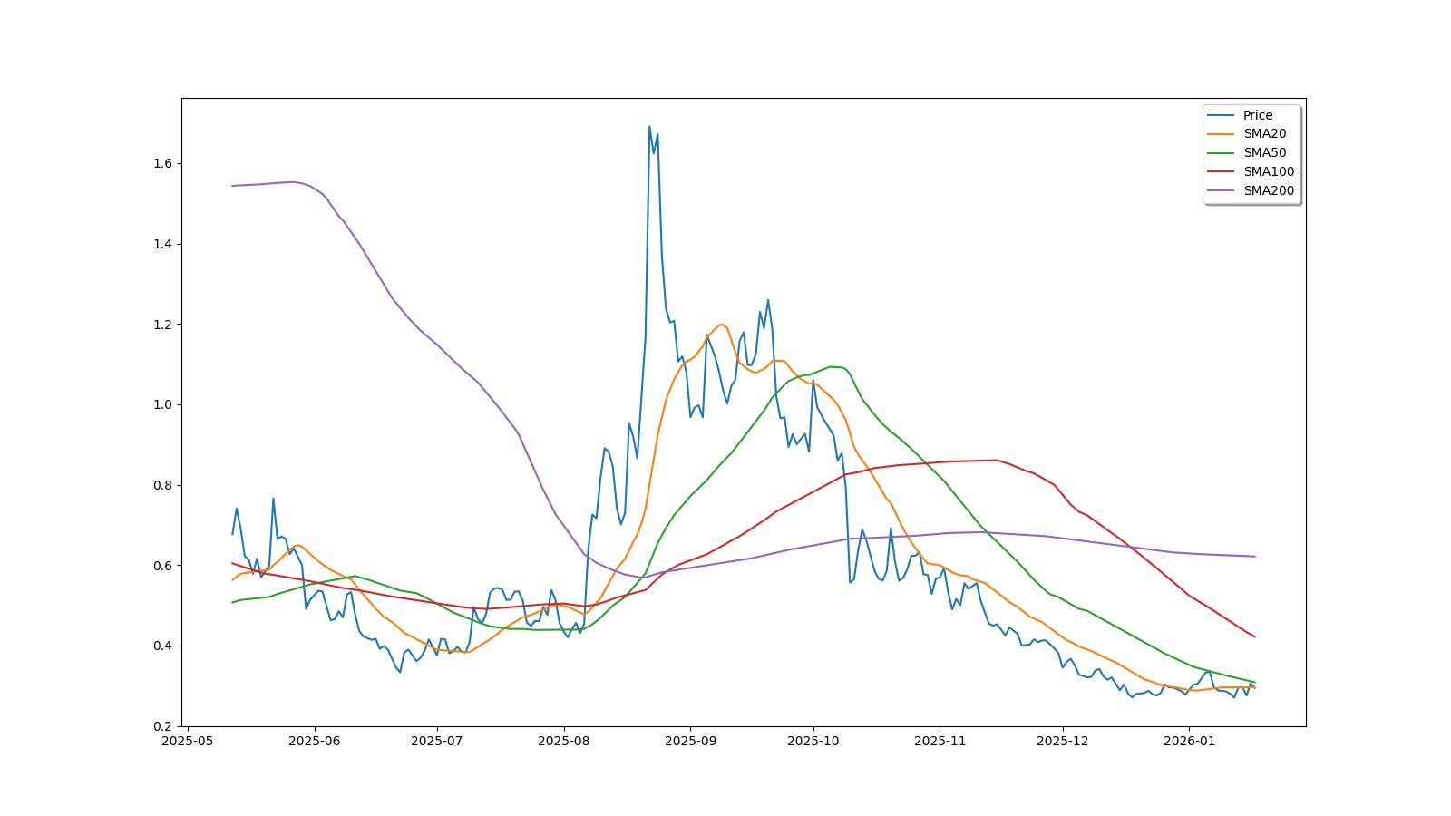 CryoDAO Simple Moving Averages