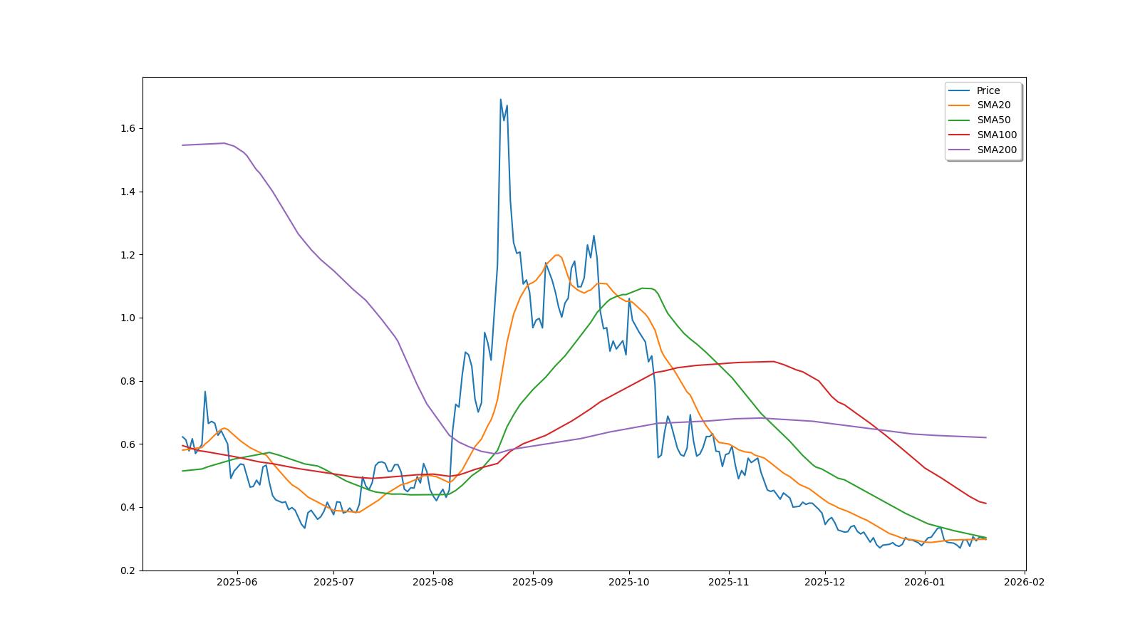 CryoDAO Simple Moving Averages