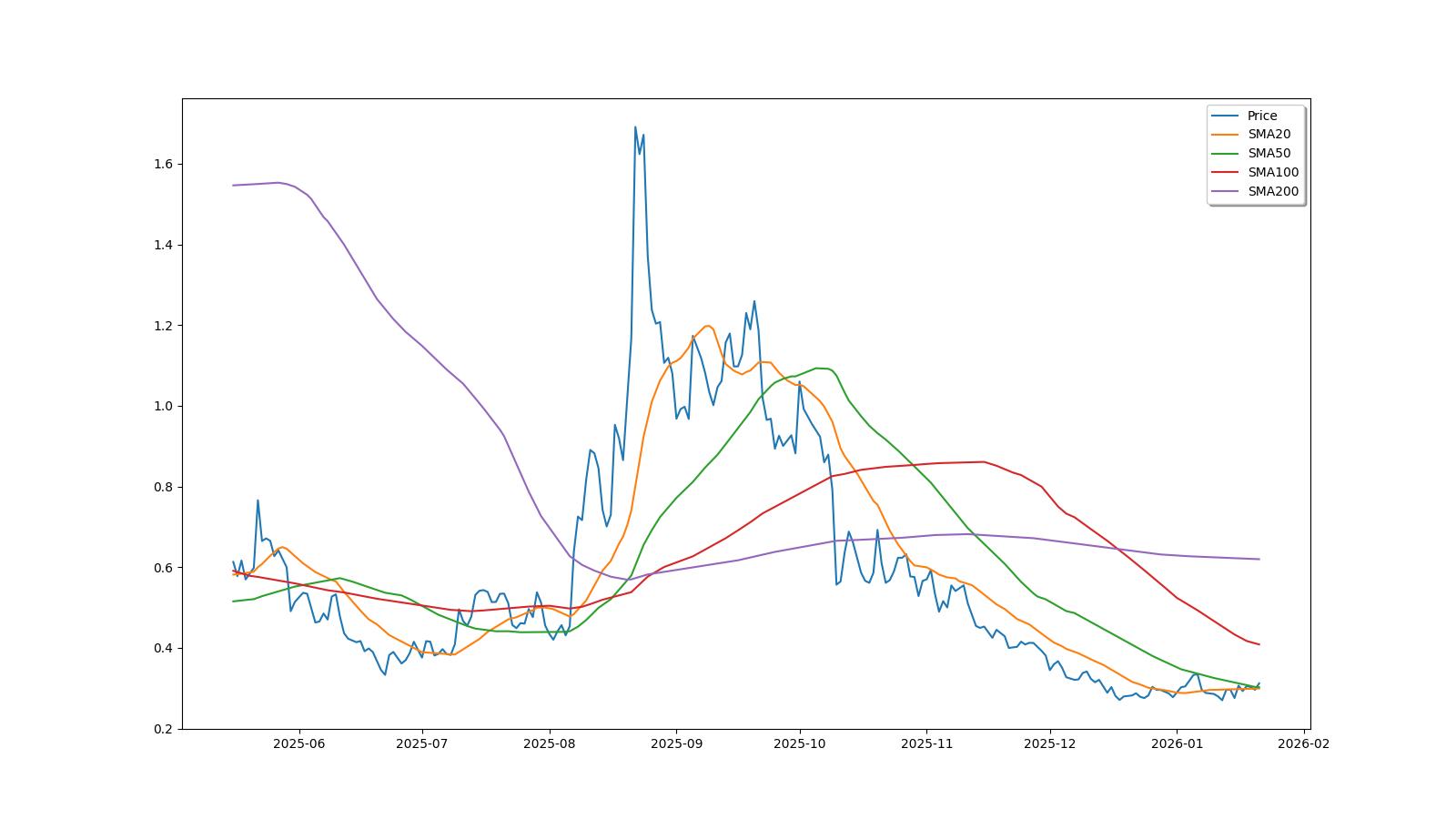 CryoDAO Simple Moving Averages