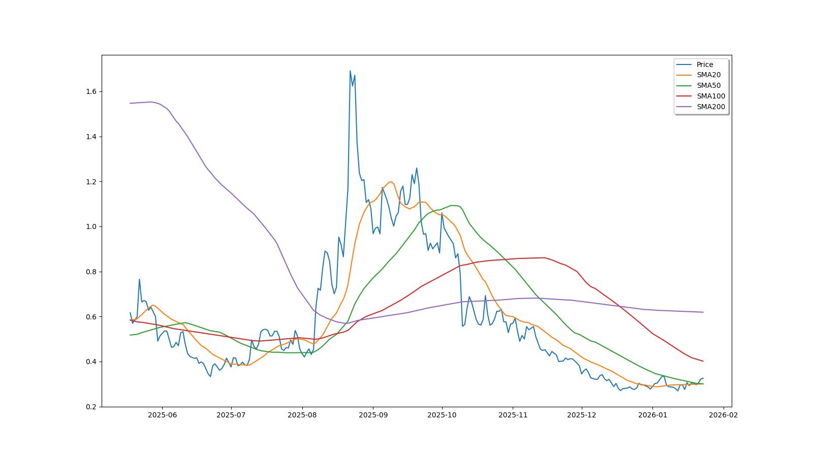 CryoDAO Simple Moving Averages