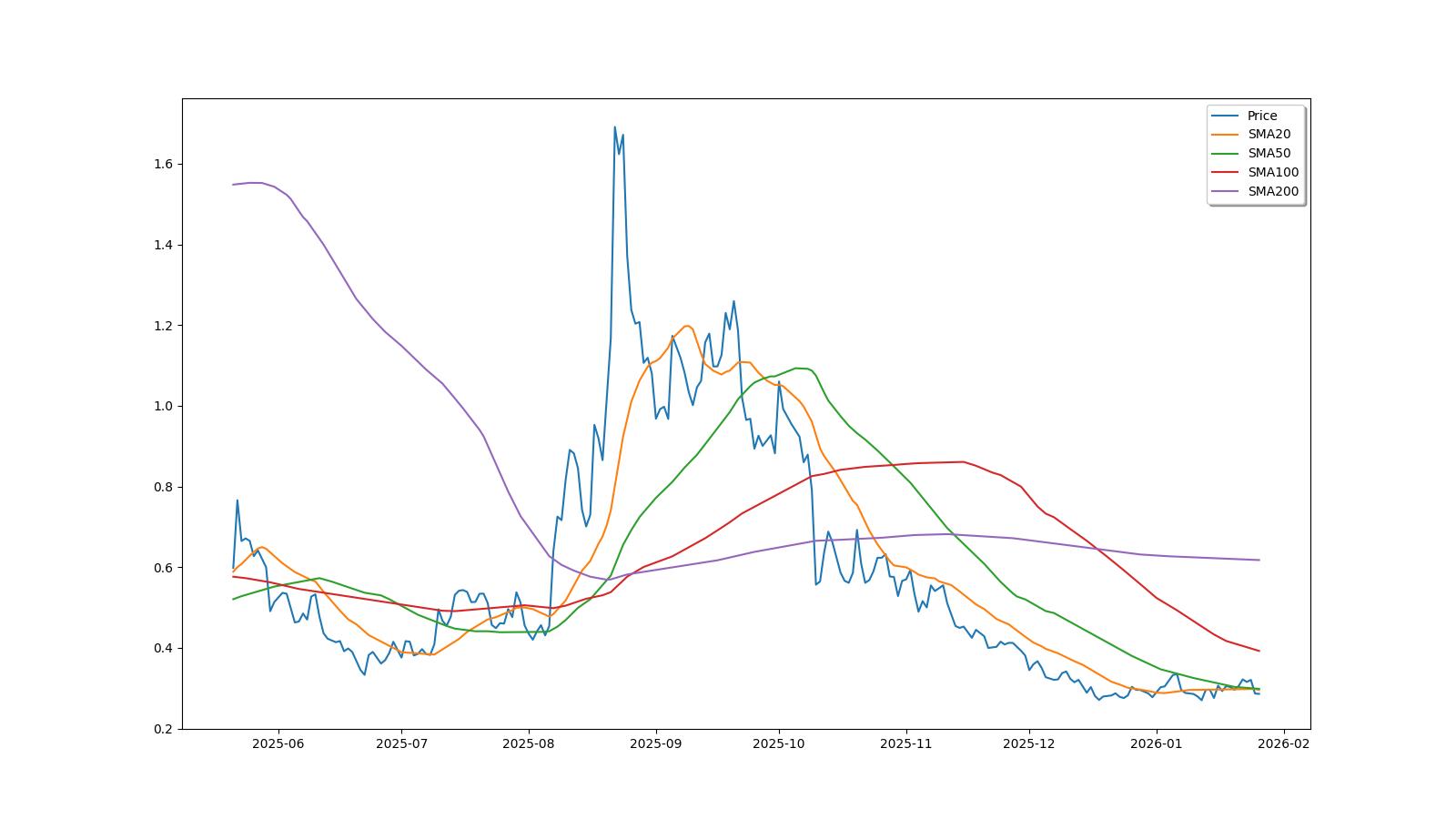 CryoDAO Simple Moving Averages