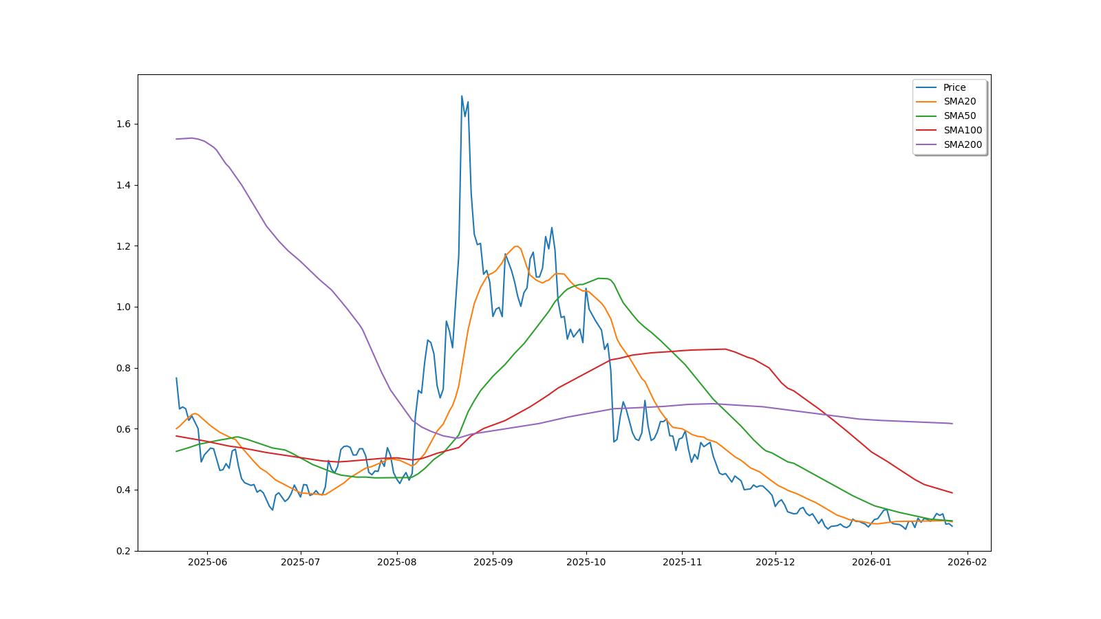 CryoDAO Simple Moving Averages