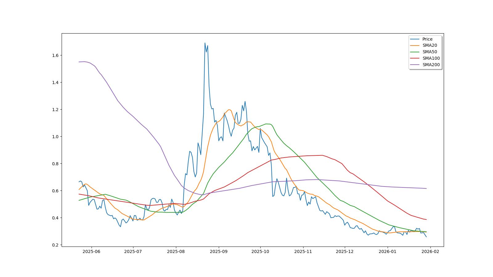CryoDAO Simple Moving Averages