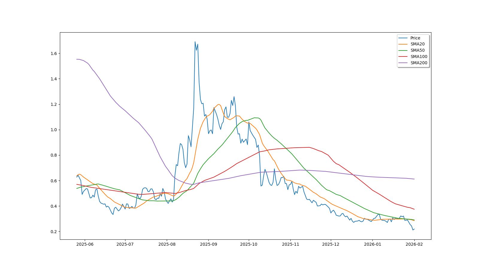 CryoDAO Simple Moving Averages