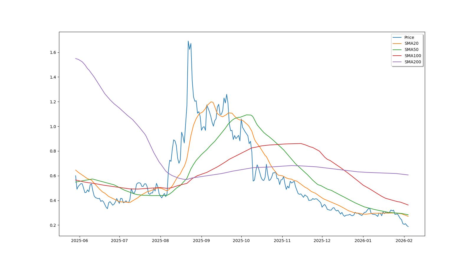 CryoDAO Simple Moving Averages