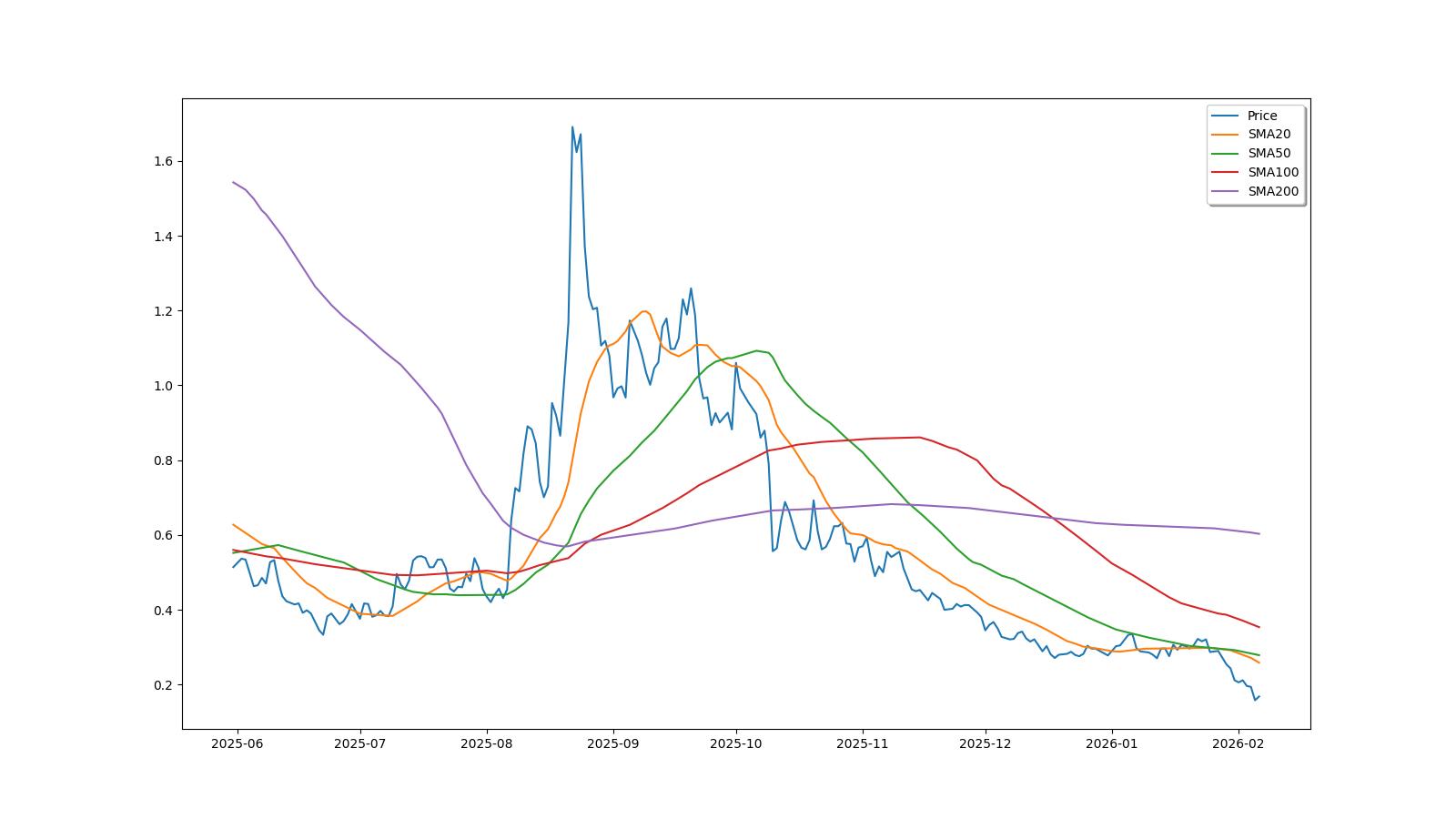 CryoDAO Simple Moving Averages