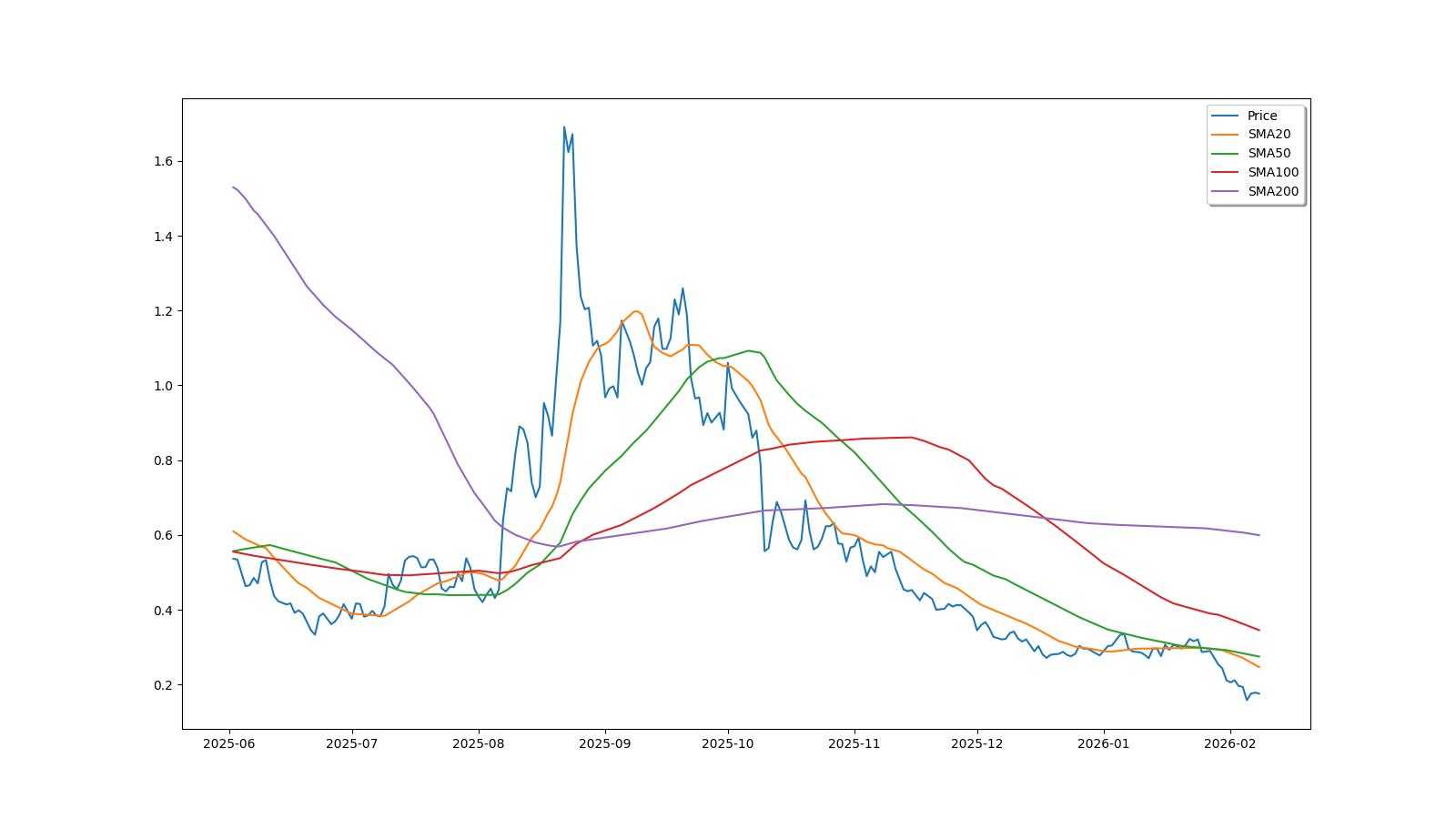 CryoDAO Simple Moving Averages