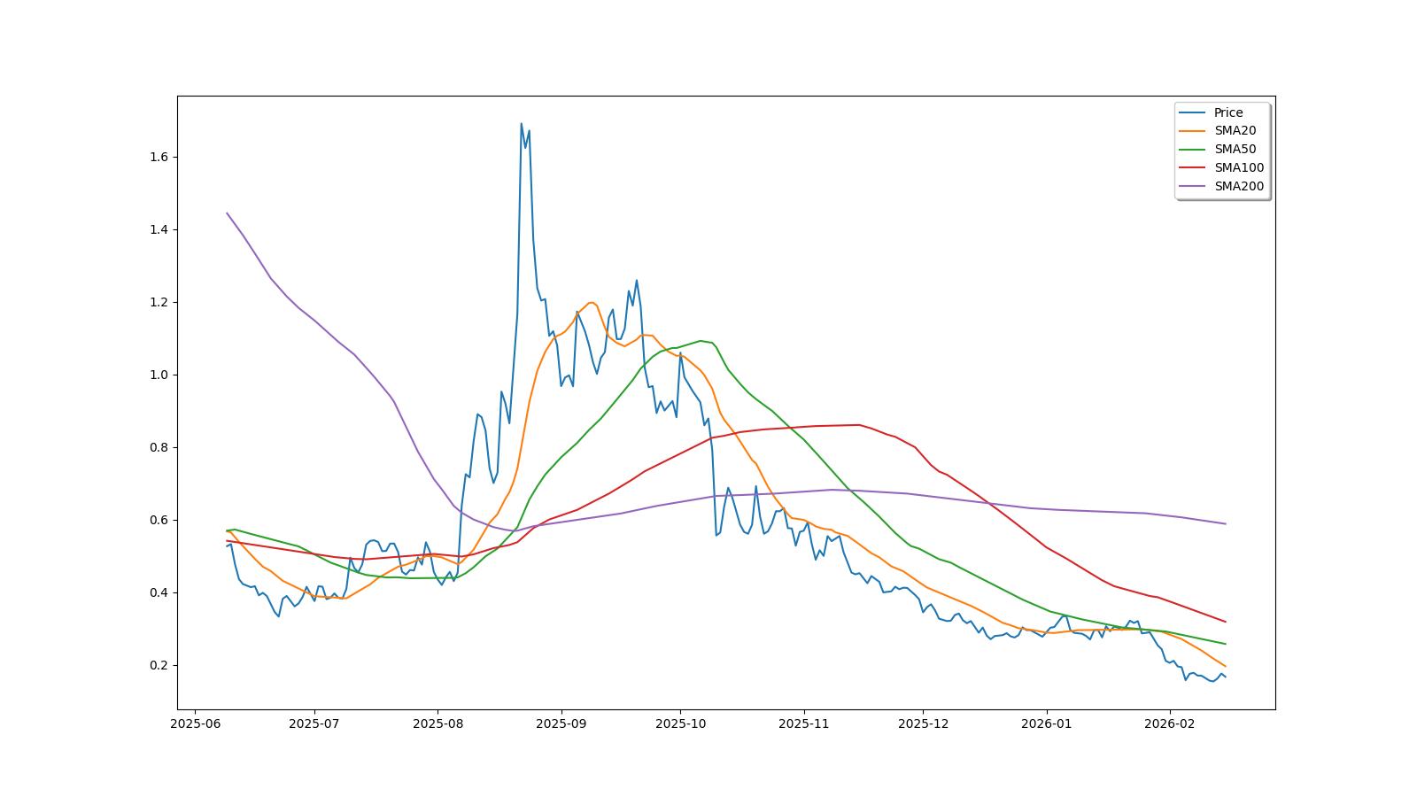 CryoDAO Simple Moving Averages