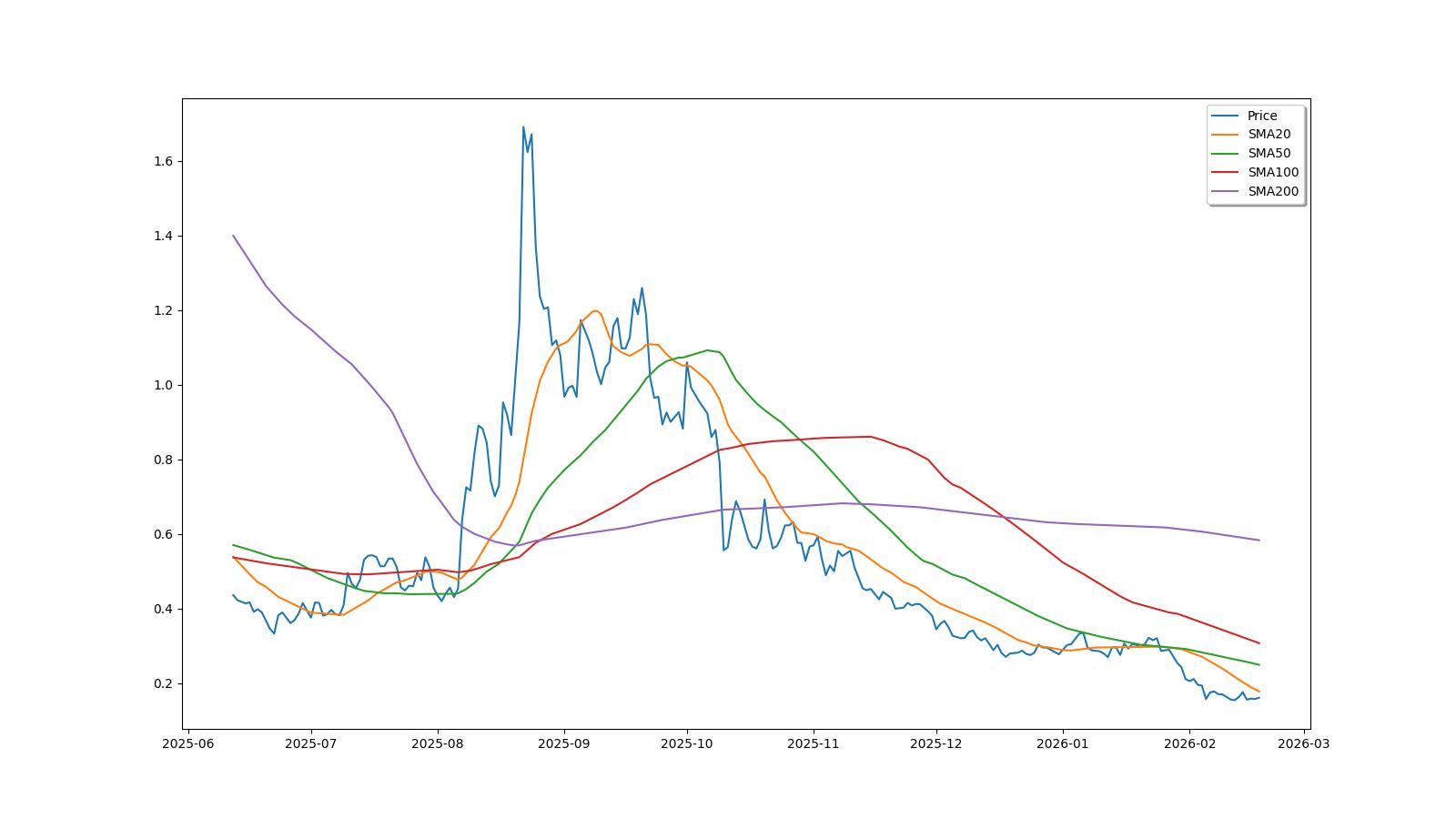 CryoDAO Simple Moving Averages