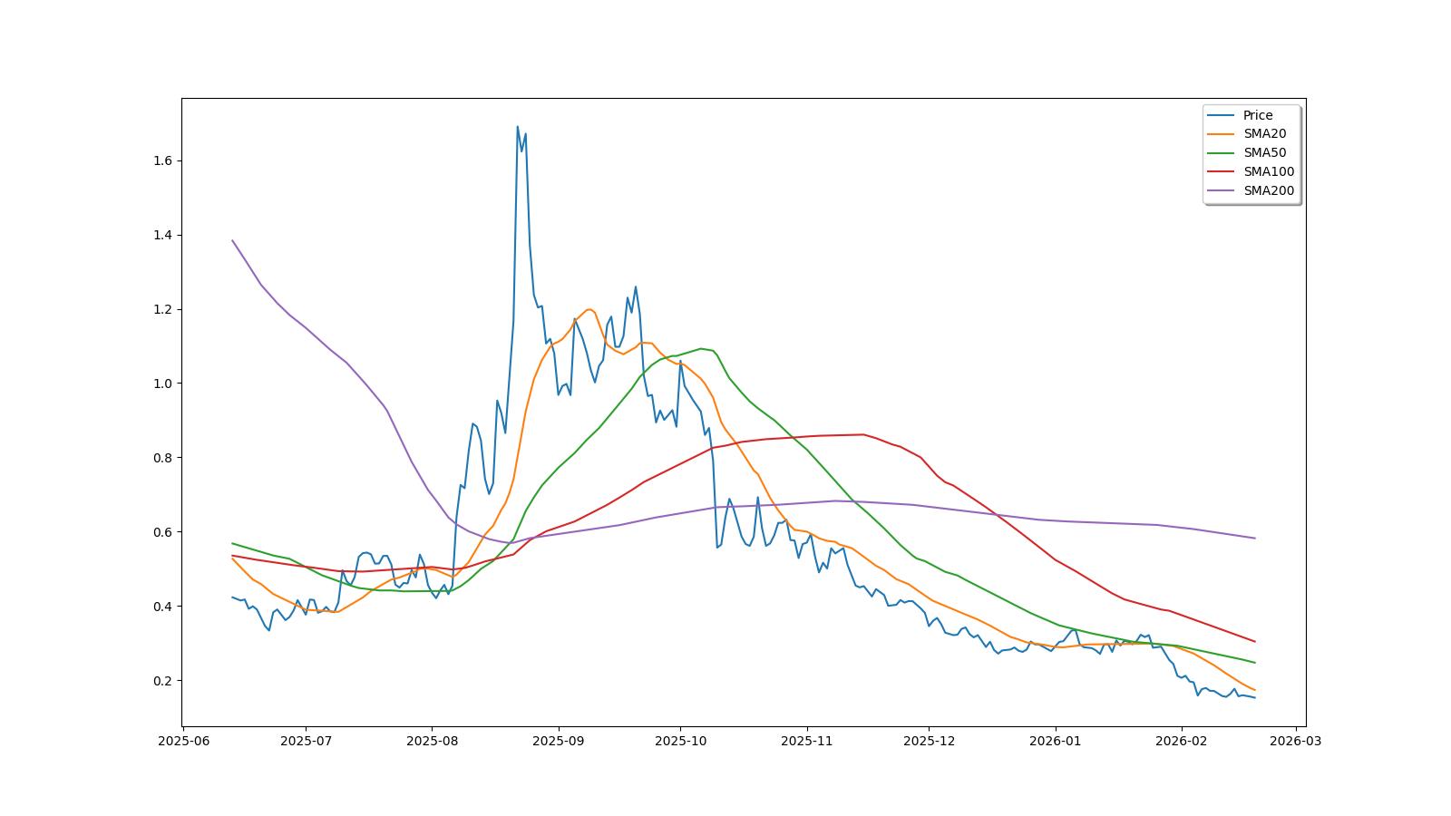 CryoDAO Simple Moving Averages