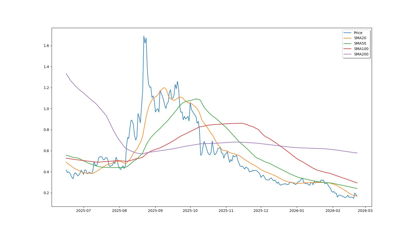 CryoDAO Simple Moving Averages