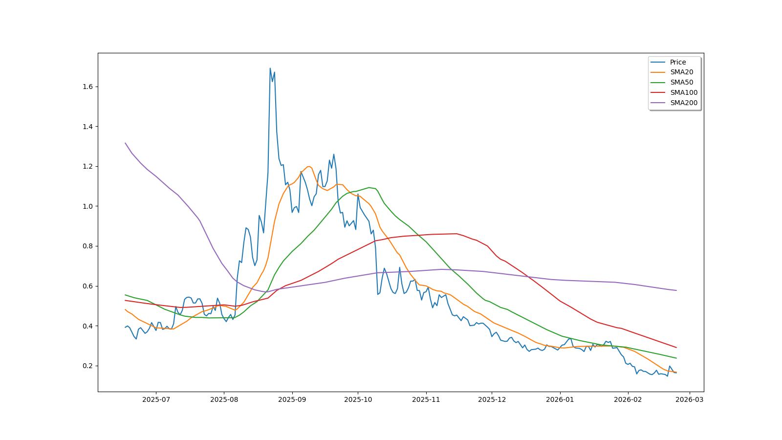 CryoDAO Simple Moving Averages