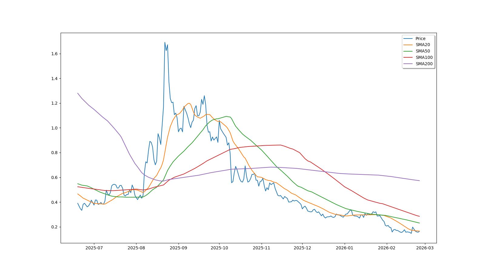 CryoDAO Simple Moving Averages