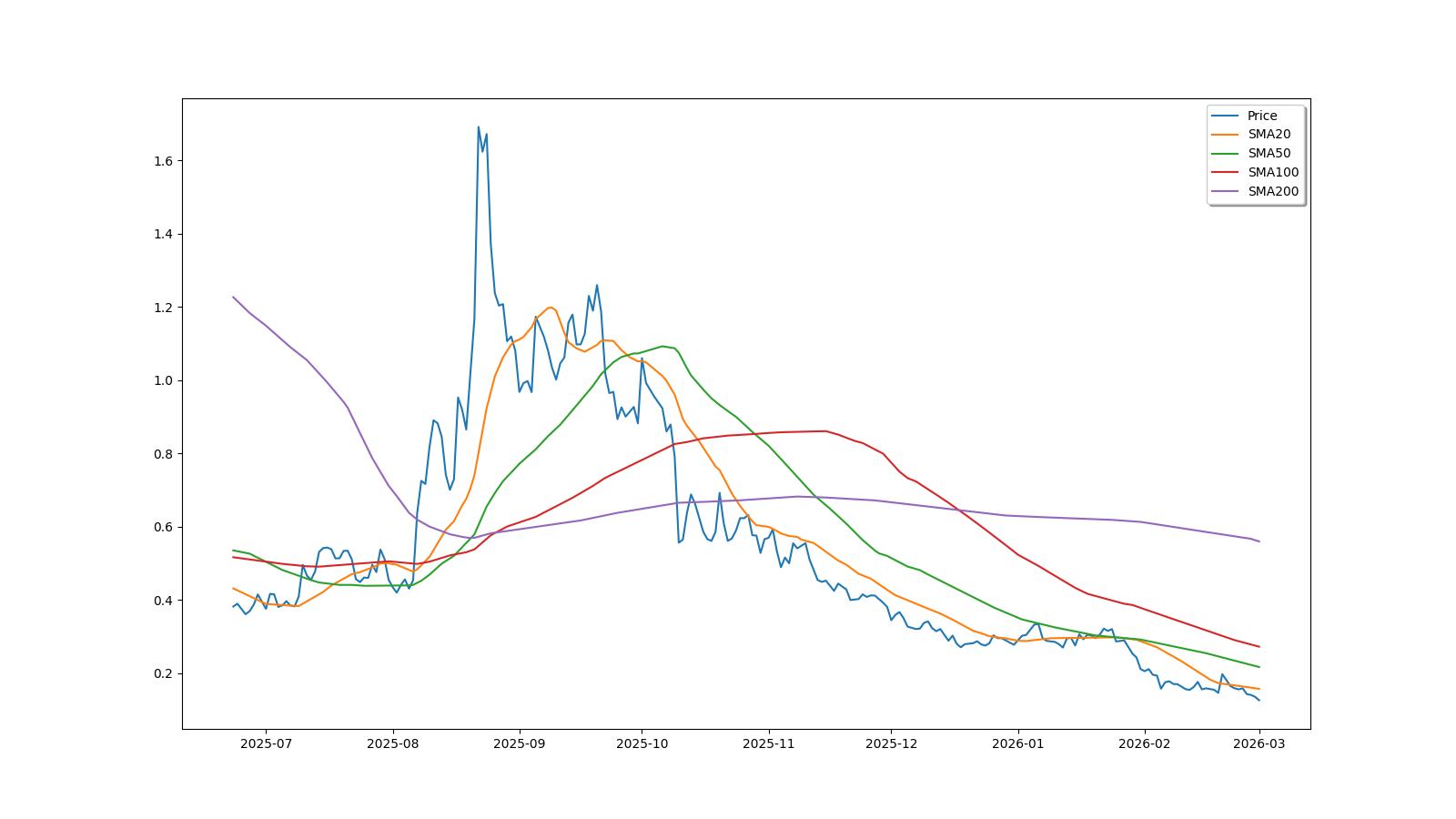 CryoDAO Simple Moving Averages