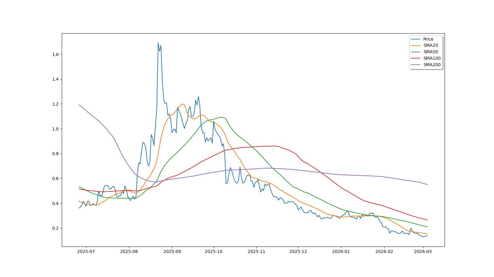 CryoDAO Simple Moving Averages
