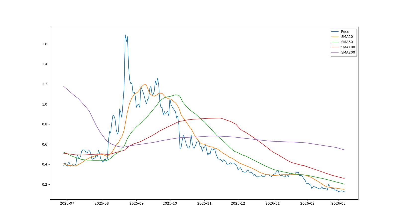 CryoDAO Simple Moving Averages
