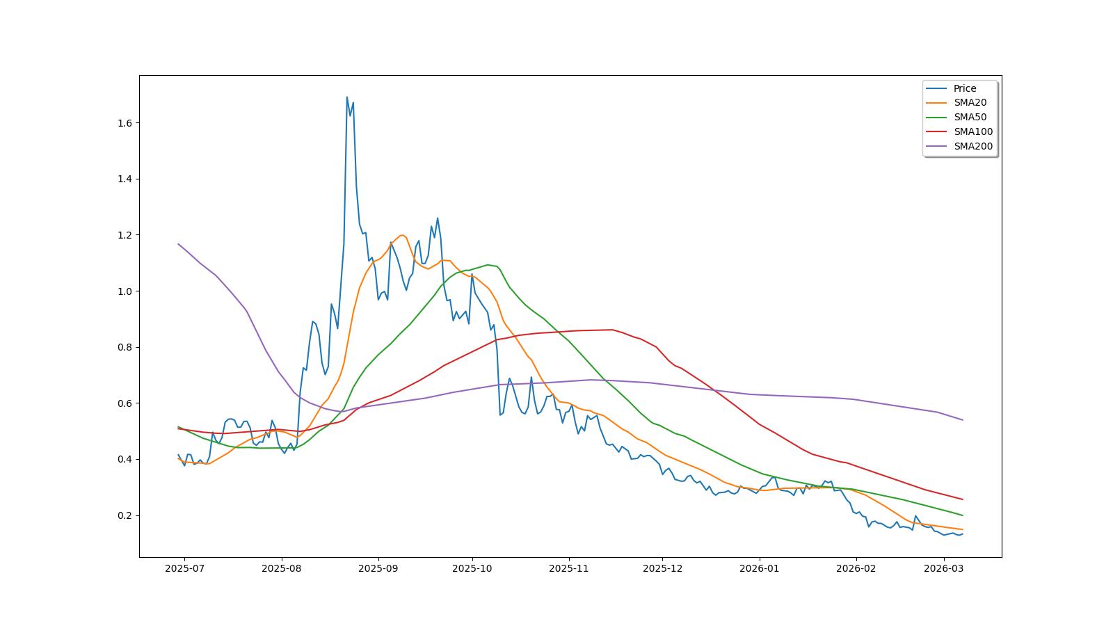 CryoDAO Simple Moving Averages