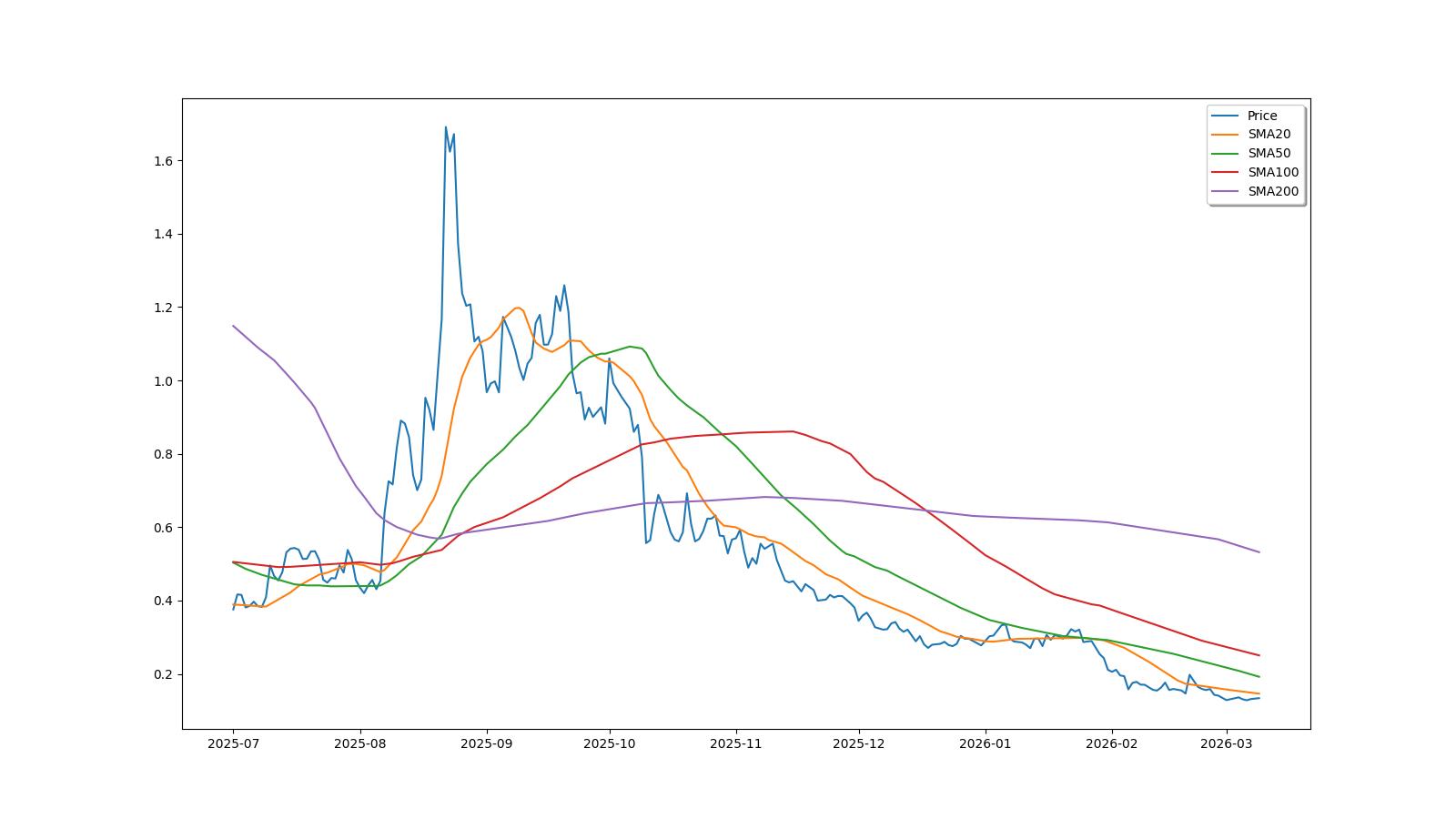CryoDAO Simple Moving Averages