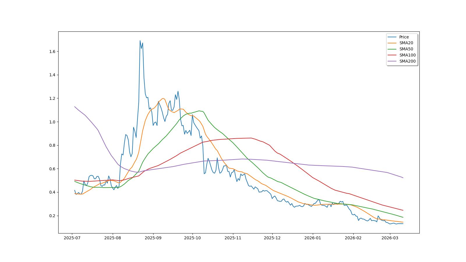 CryoDAO Simple Moving Averages