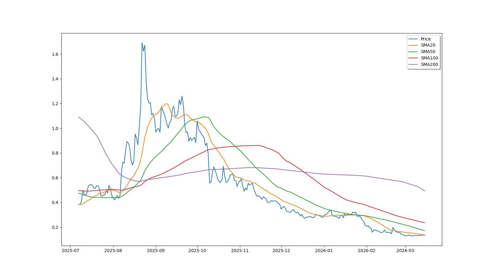CryoDAO Simple Moving Averages