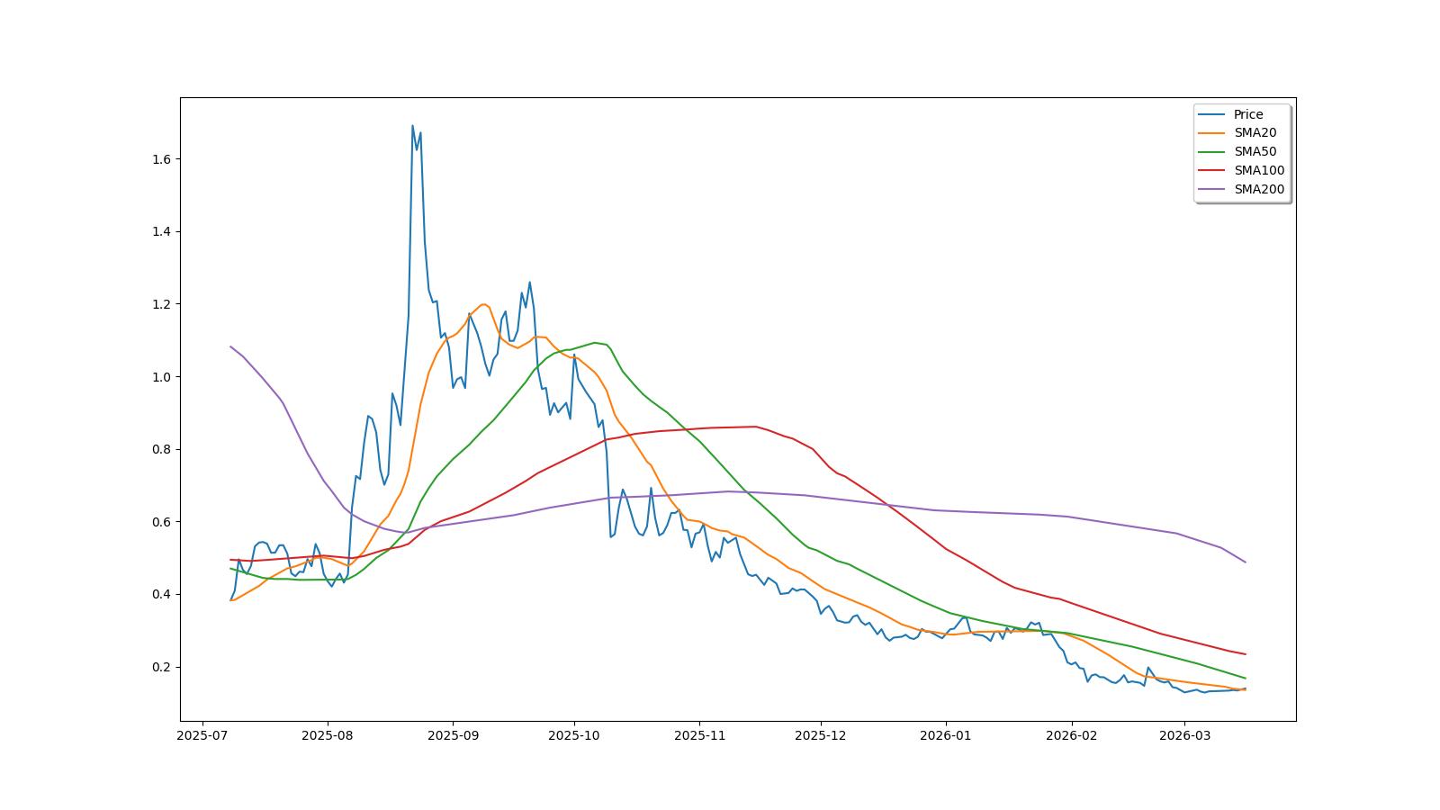 CryoDAO Simple Moving Averages