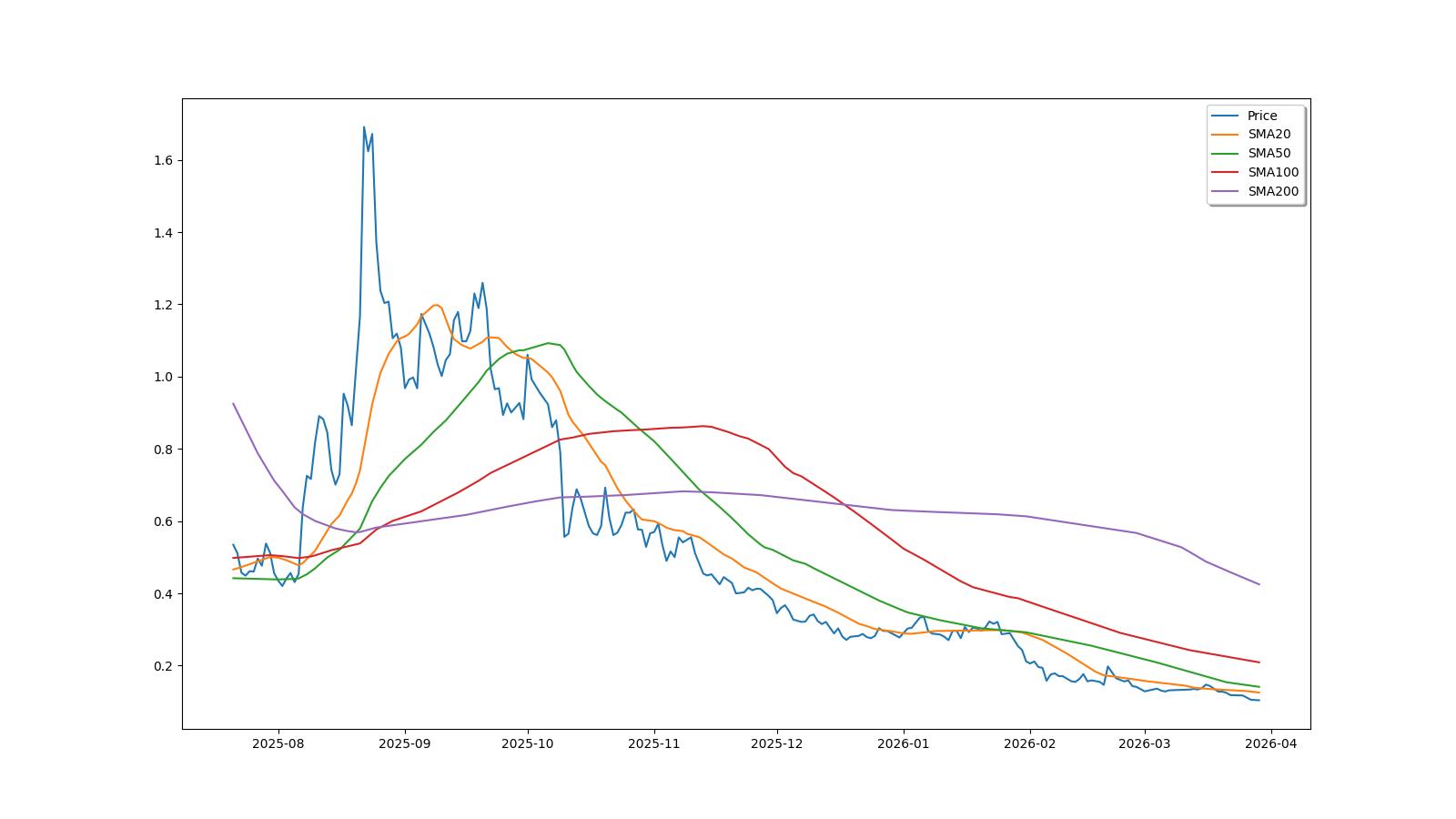 CryoDAO Simple Moving Averages