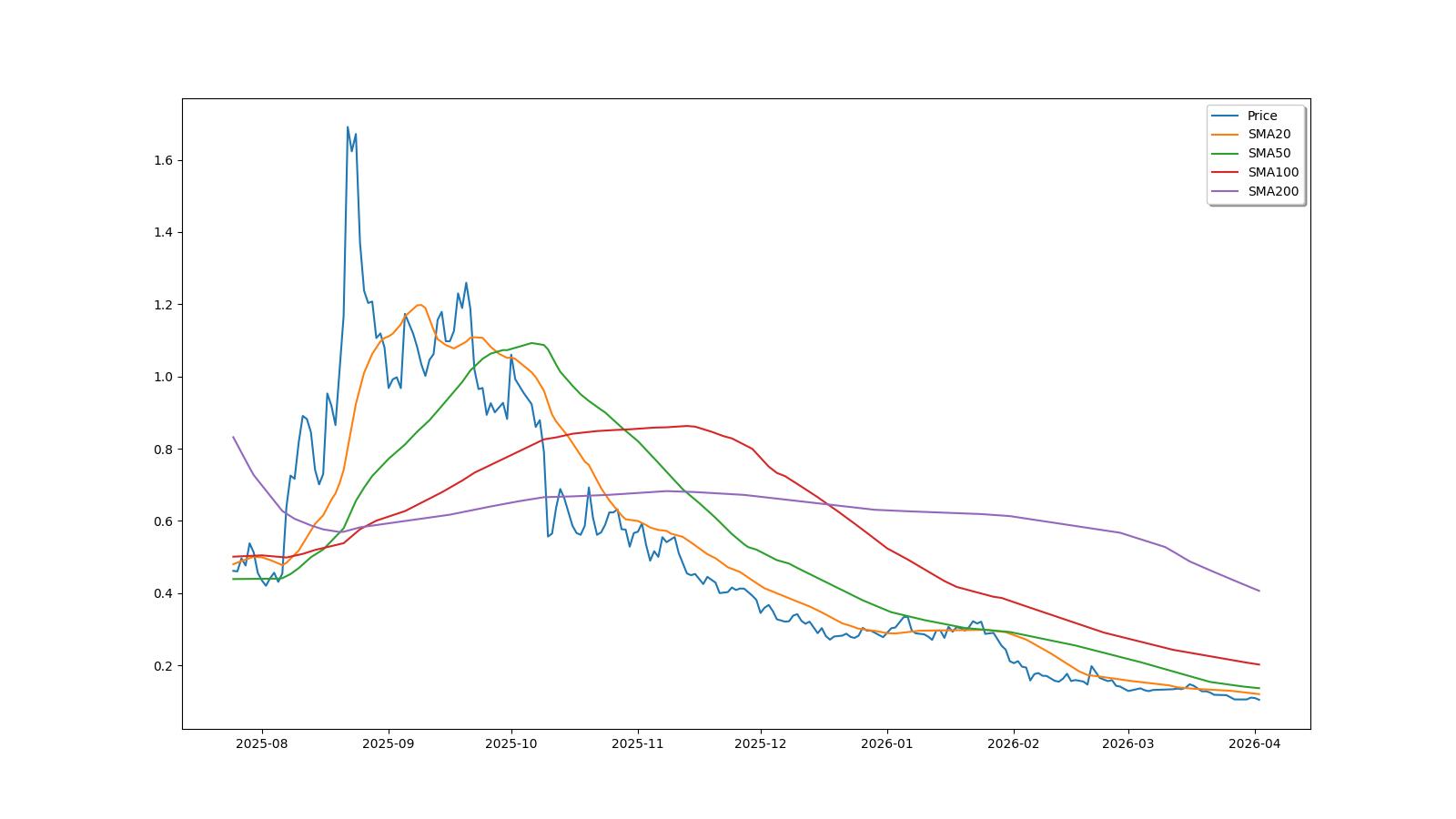 CryoDAO Simple Moving Averages