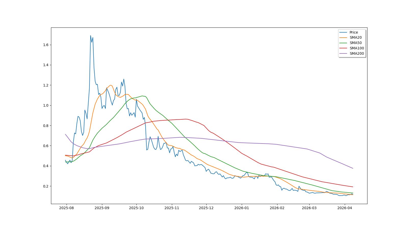 CryoDAO Simple Moving Averages