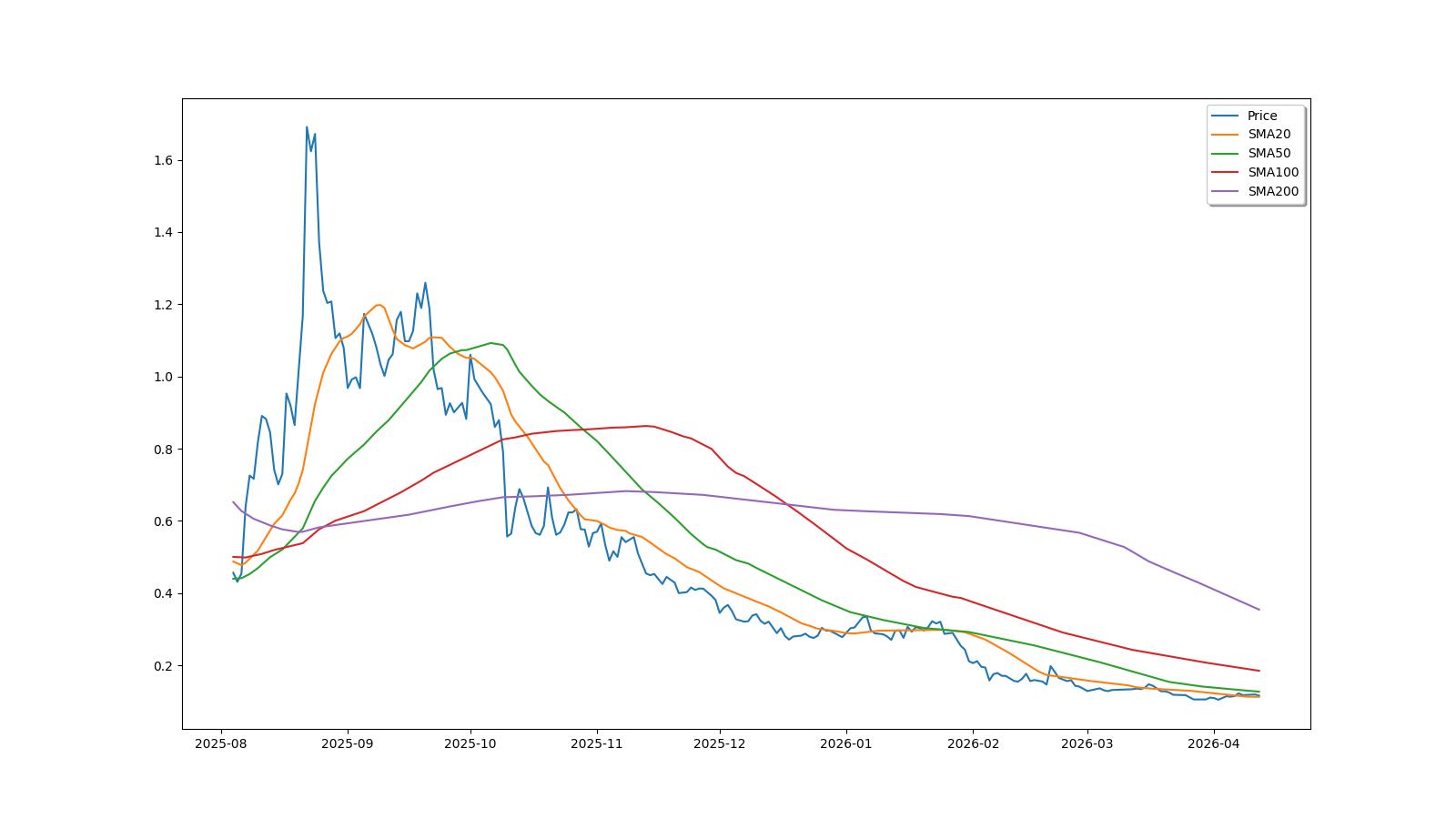 CryoDAO Simple Moving Averages