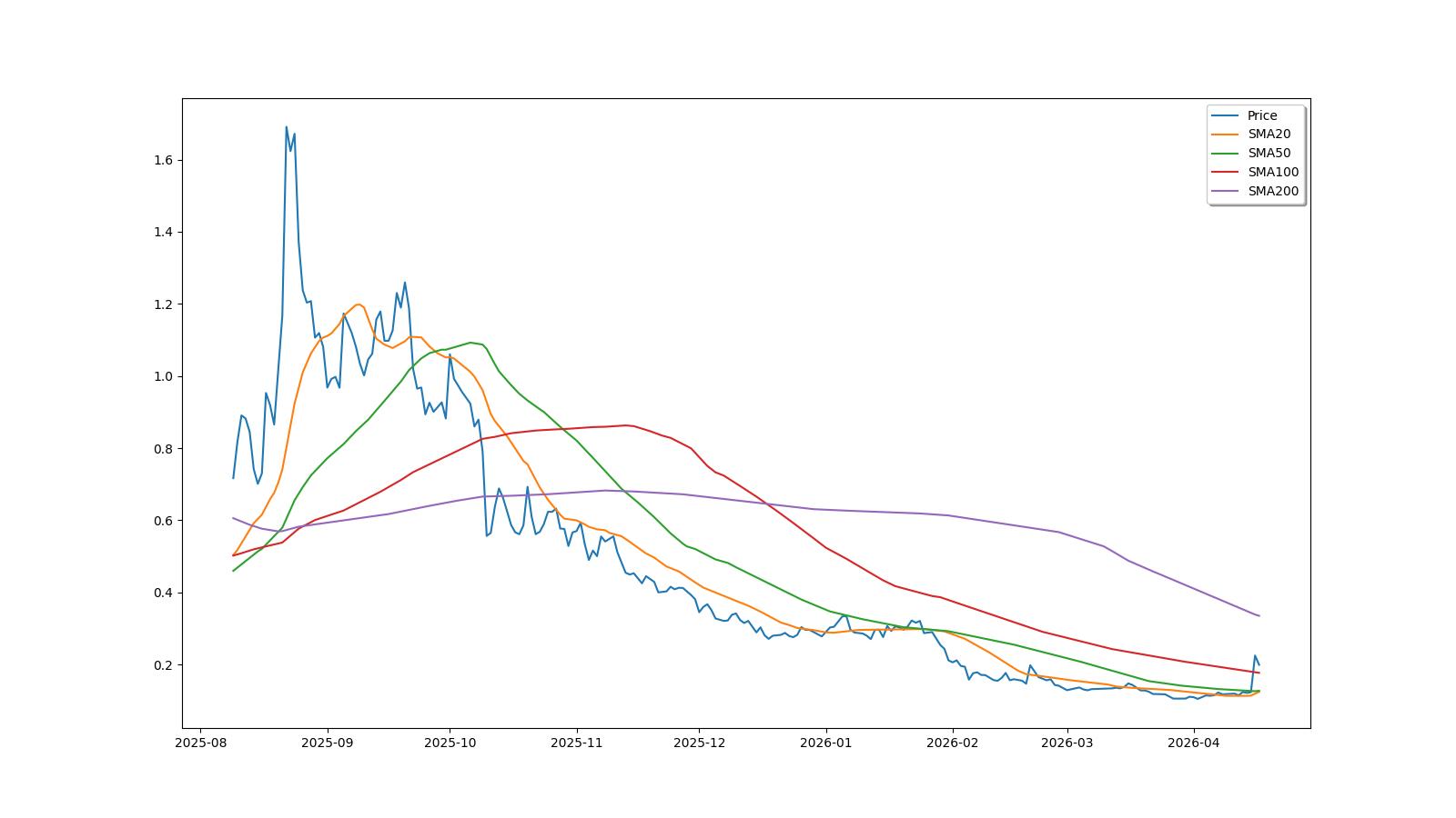 CryoDAO Simple Moving Averages